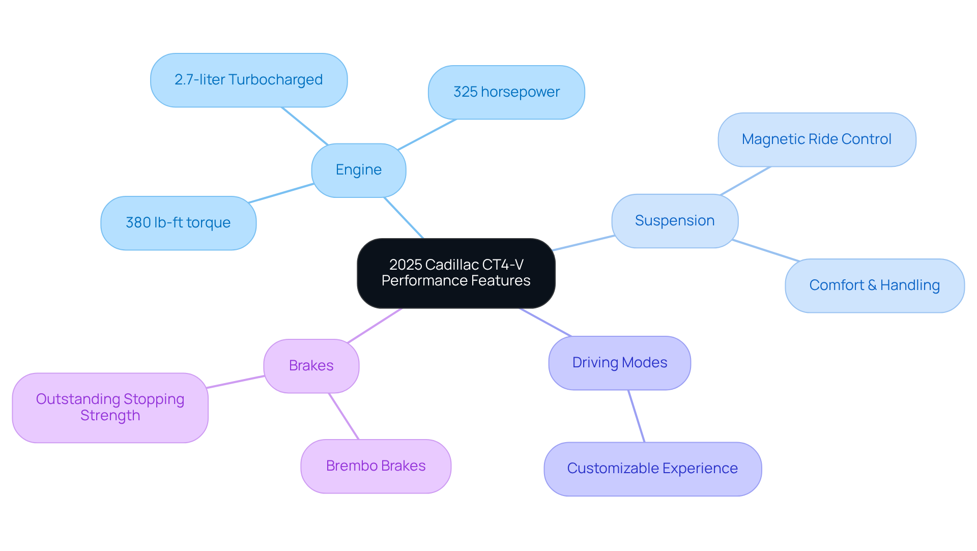 This mindmap starts with the Cadillac CT4-V at the center, branching out to show its key performance features. Each branch represents a different aspect of the car's capabilities, helping you understand how they all work together to enhance your driving experience. This mindmap starts with the Cadillac CT4-V at the center, branching out to show its key performance features. Each branch represents a different aspect of the car's capabilities, helping you understand how they all work together to enhance your driving experience.