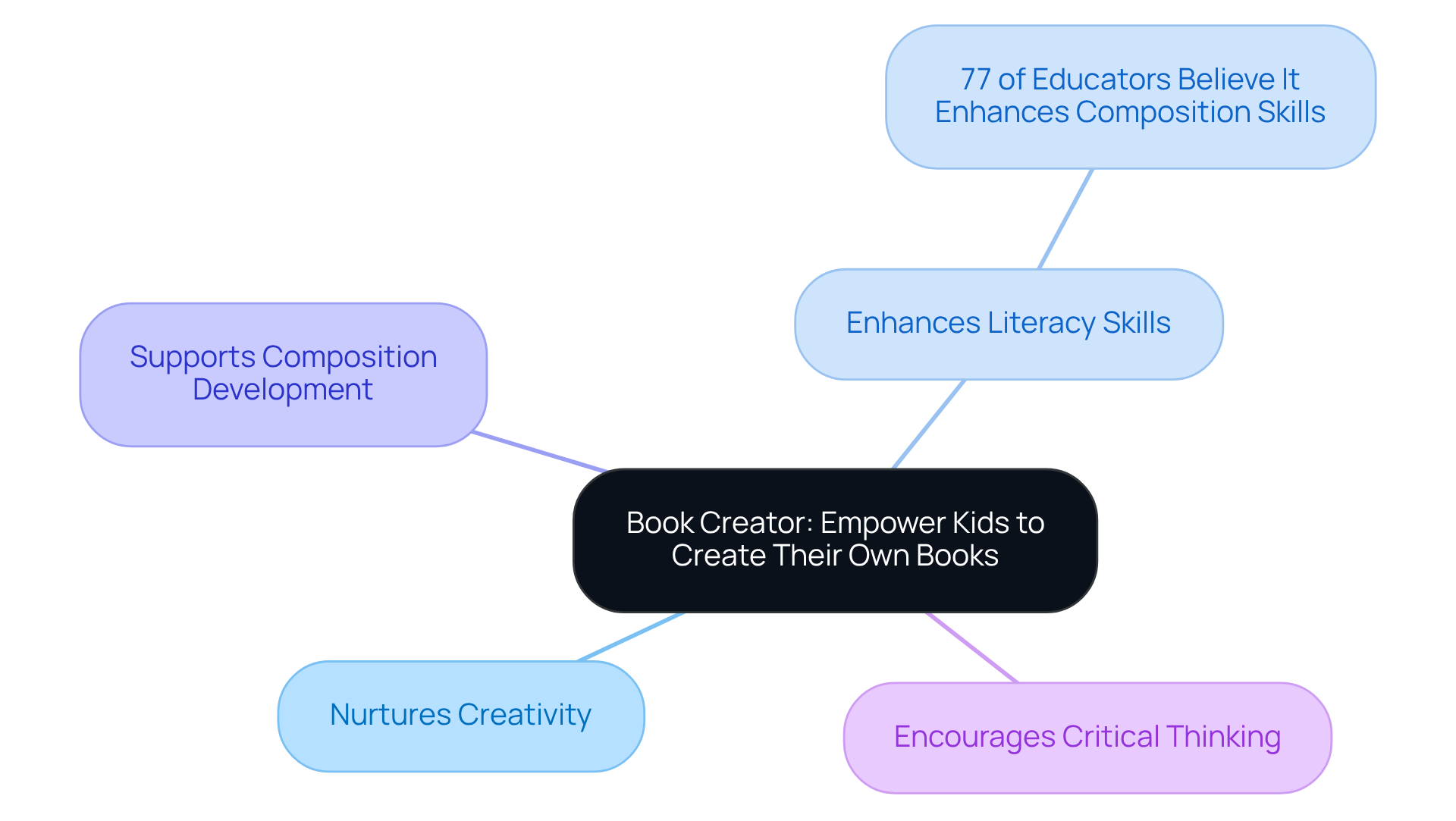 The center shows the main idea of using Book Creator, and the branches highlight the various benefits it offers to children, including a key statistic that emphasizes its effectiveness.