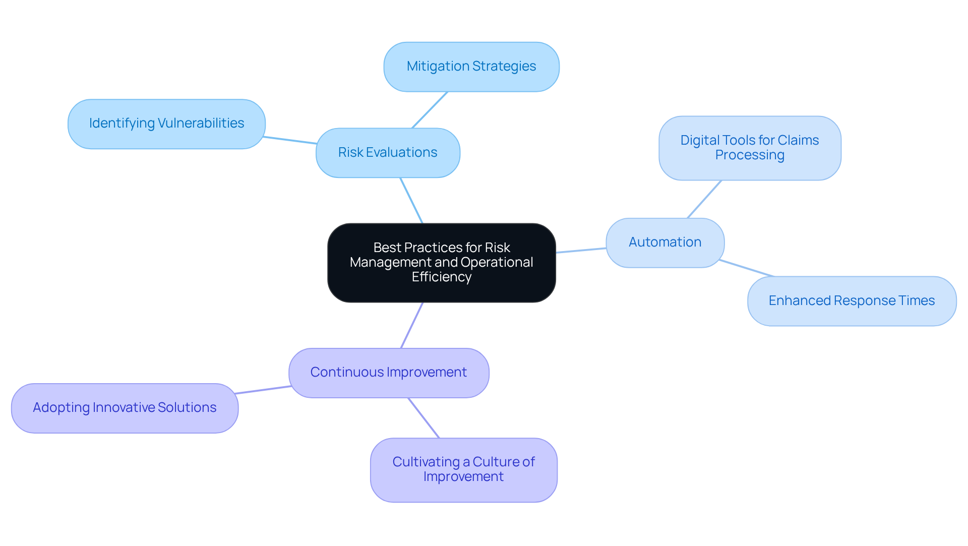 The central node represents the main focus area, while the branches show specific practices and strategies. Each color-coded branch helps you understand how different elements contribute to improving performance.
