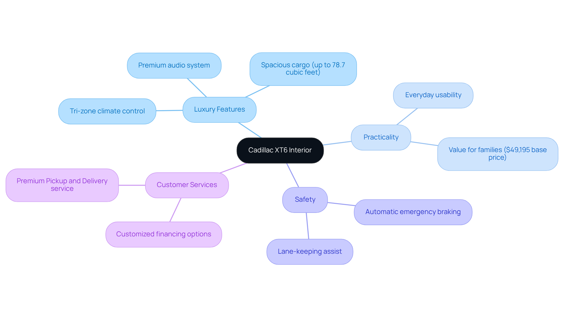 This mindmap shows how the Cadillac XT6 combines luxury and practicality. Each branch represents a different aspect of the vehicle, helping you see how it meets family needs while offering a sophisticated driving experience. This mindmap shows how the Cadillac XT6 combines luxury and practicality. Each branch represents a different aspect of the vehicle, helping you see how it meets family needs while offering a sophisticated driving experience.