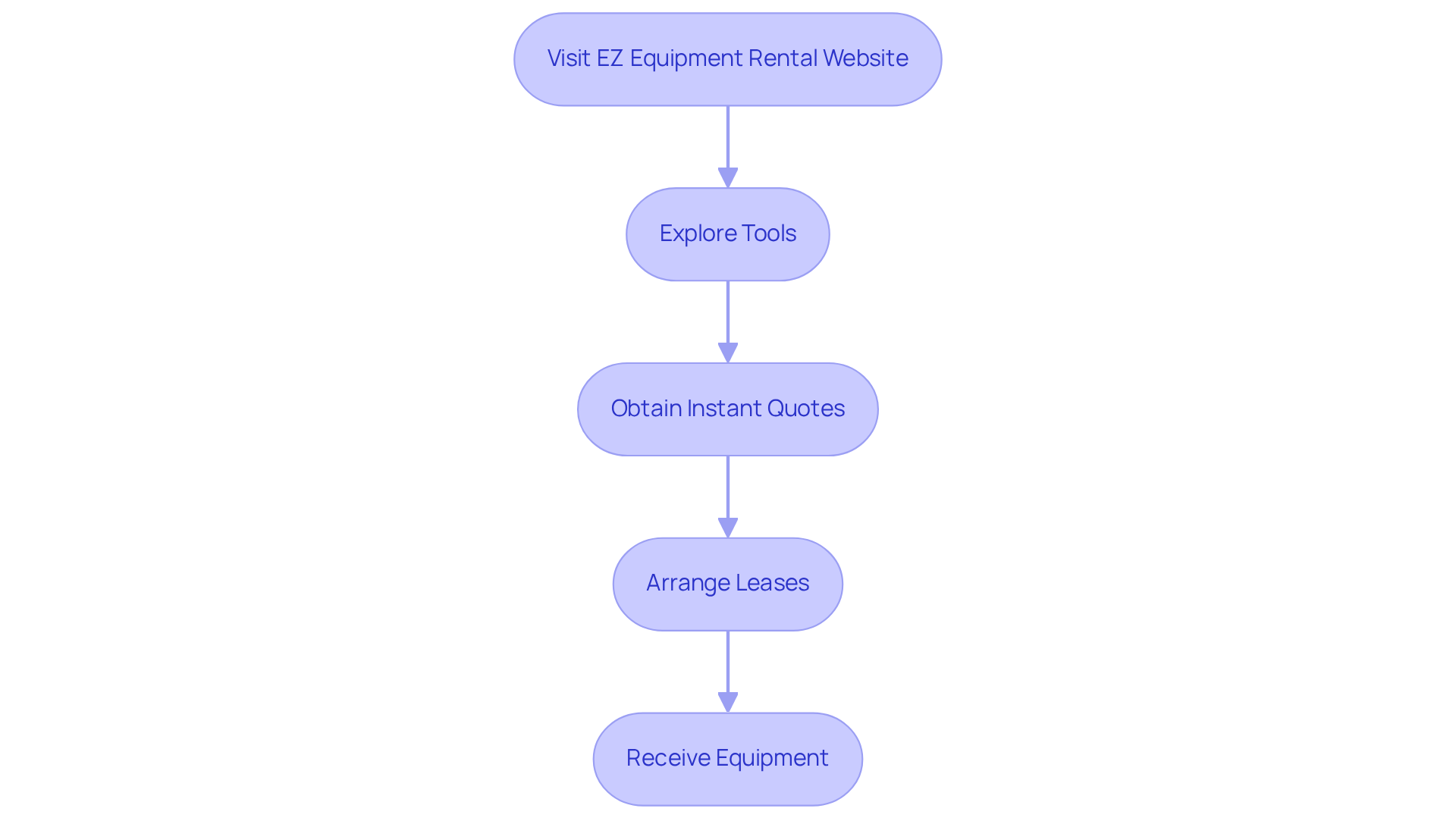 Follow the arrows to see how easy it is to rent equipment - start at the website, explore options, get quotes, and arrange your lease!