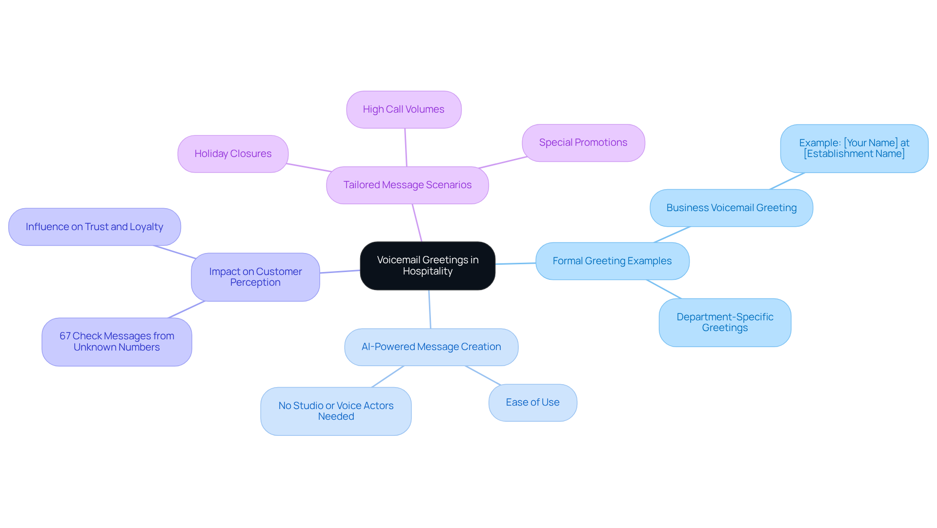 This mindmap starts in the center with the concept of voicemail greetings. From there, you can explore various aspects like examples, technology used, customer impact, and specific scenarios that enhance communication. This mindmap starts in the center with the concept of voicemail greetings. From there, you can explore various aspects like examples, technology used, customer impact, and specific scenarios that enhance communication.