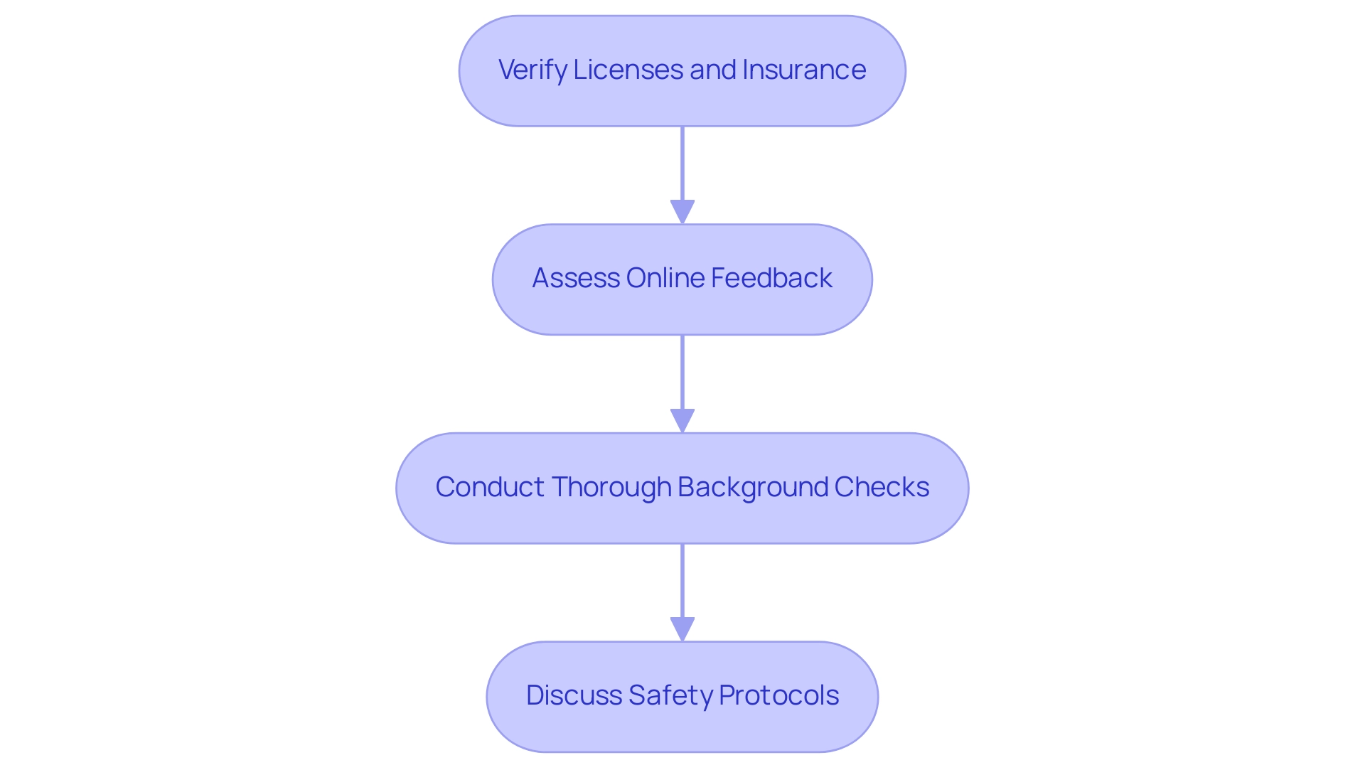 Each box represents a step in the vetting process, and the arrows indicate the sequence in which to complete these steps.