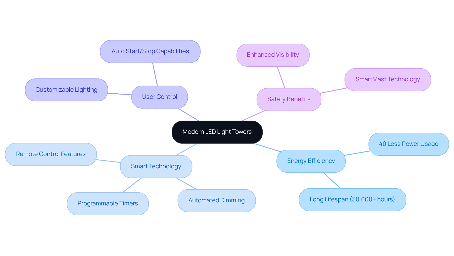 The central node represents the main topic, while the branches show different features and benefits. Each sub-branch provides more detail, helping you understand how these towers improve lighting efficiency and control. The central node represents the main topic, while the branches show different features and benefits. Each sub-branch provides more detail, helping you understand how these towers improve lighting efficiency and control.