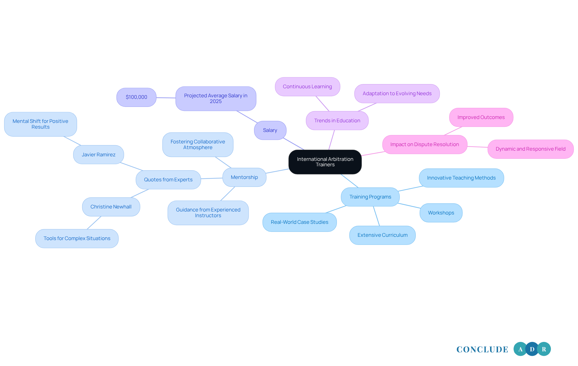The central node represents the trainers; branches show different aspects of their role in education and mentorship. Explore how each section contributes to shaping the future of dispute resolution.
