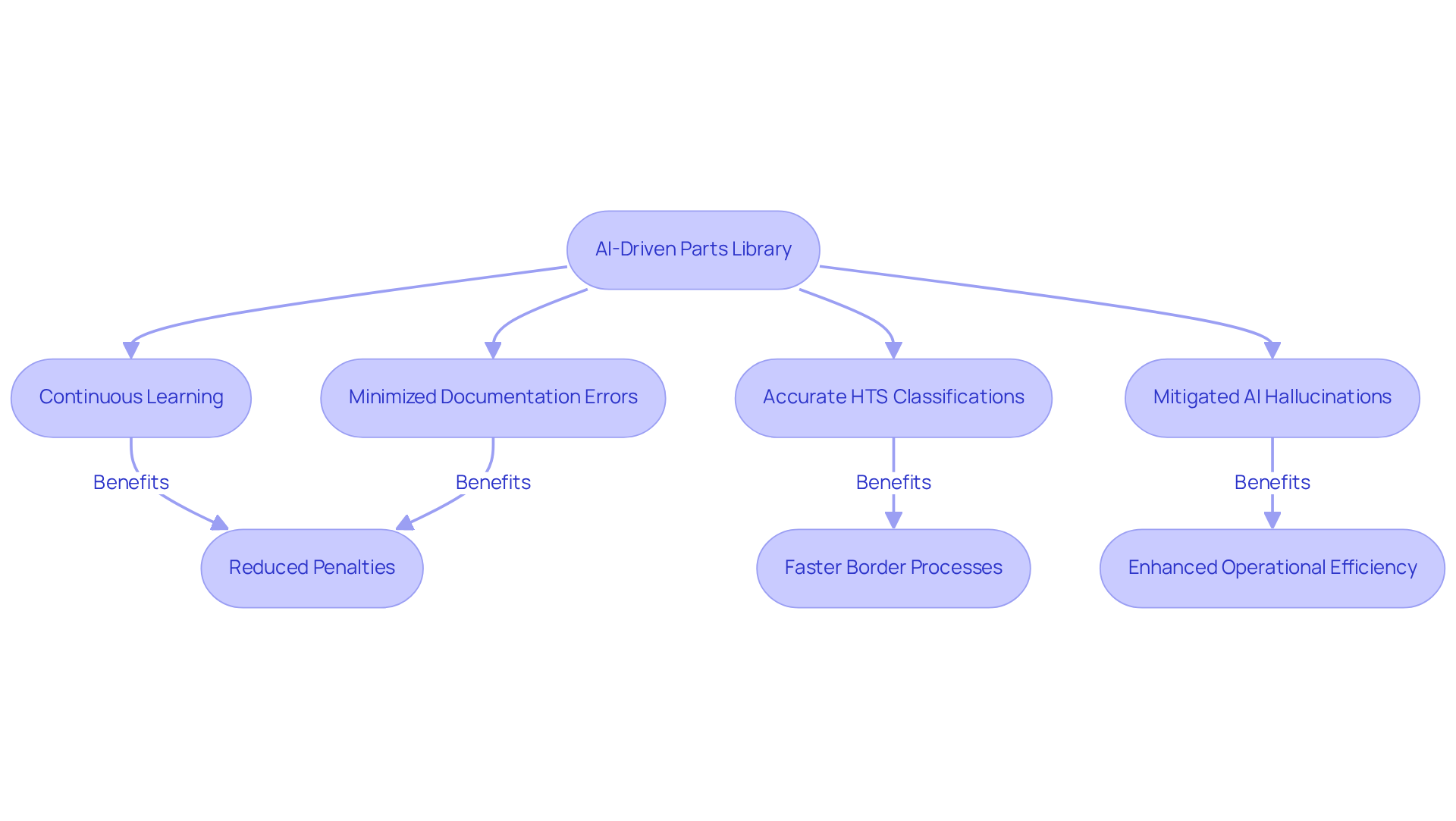 Follow the arrows to see how the AI-driven library improves accuracy and compliance. Each step shows a key feature or benefit, leading to smoother operations and fewer penalties.