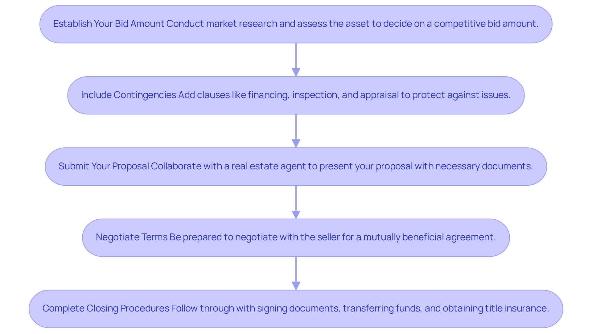 Each box represents a crucial step in the process of making an offer on a property. Follow the arrows to see how each step leads to the next, ensuring you cover all necessary actions to successfully close the deal.