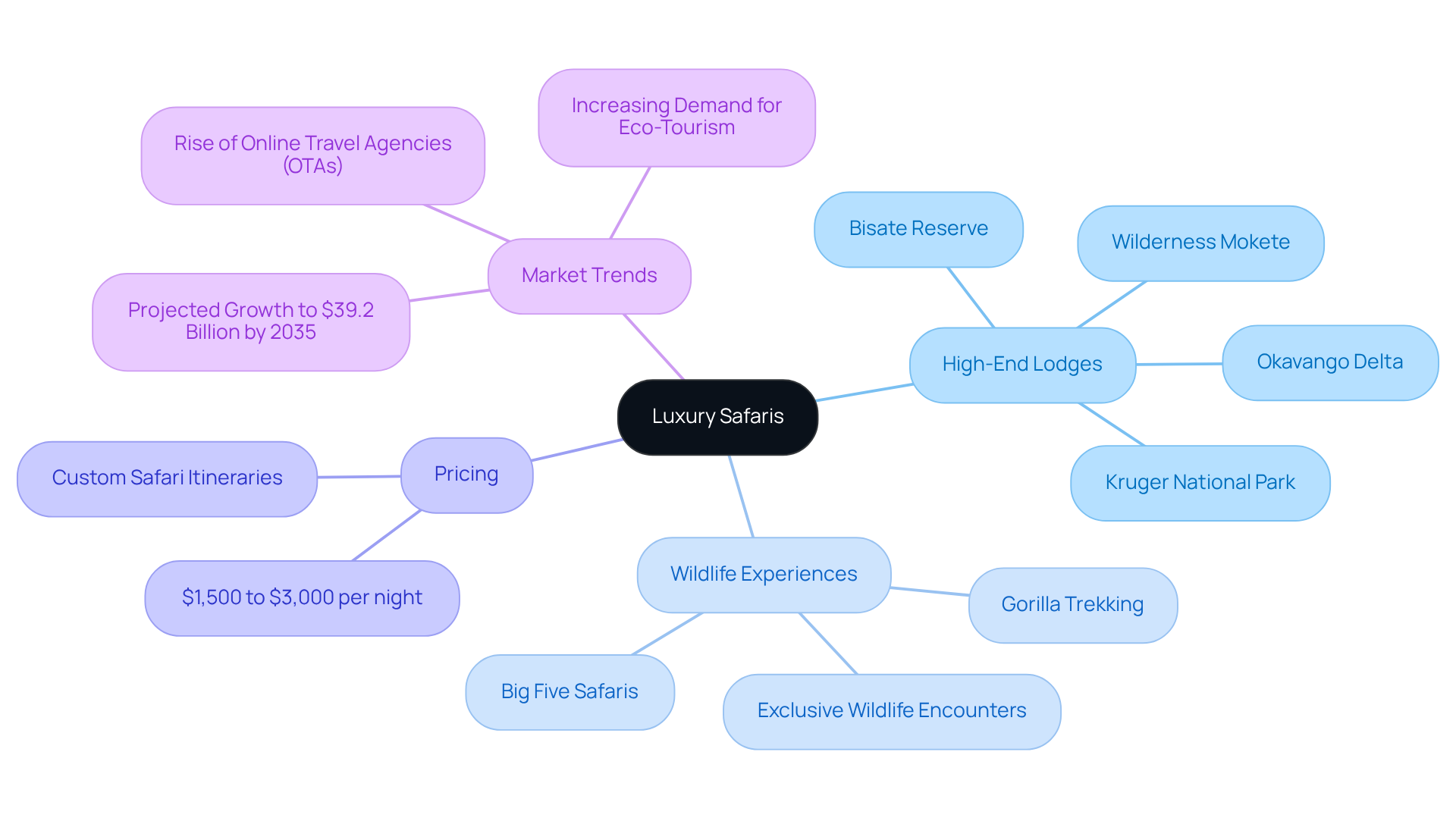 The central node represents the concept of luxury safaris. Branches show various aspects like accommodations and pricing, illustrating how they all connect to create a unique travel experience.