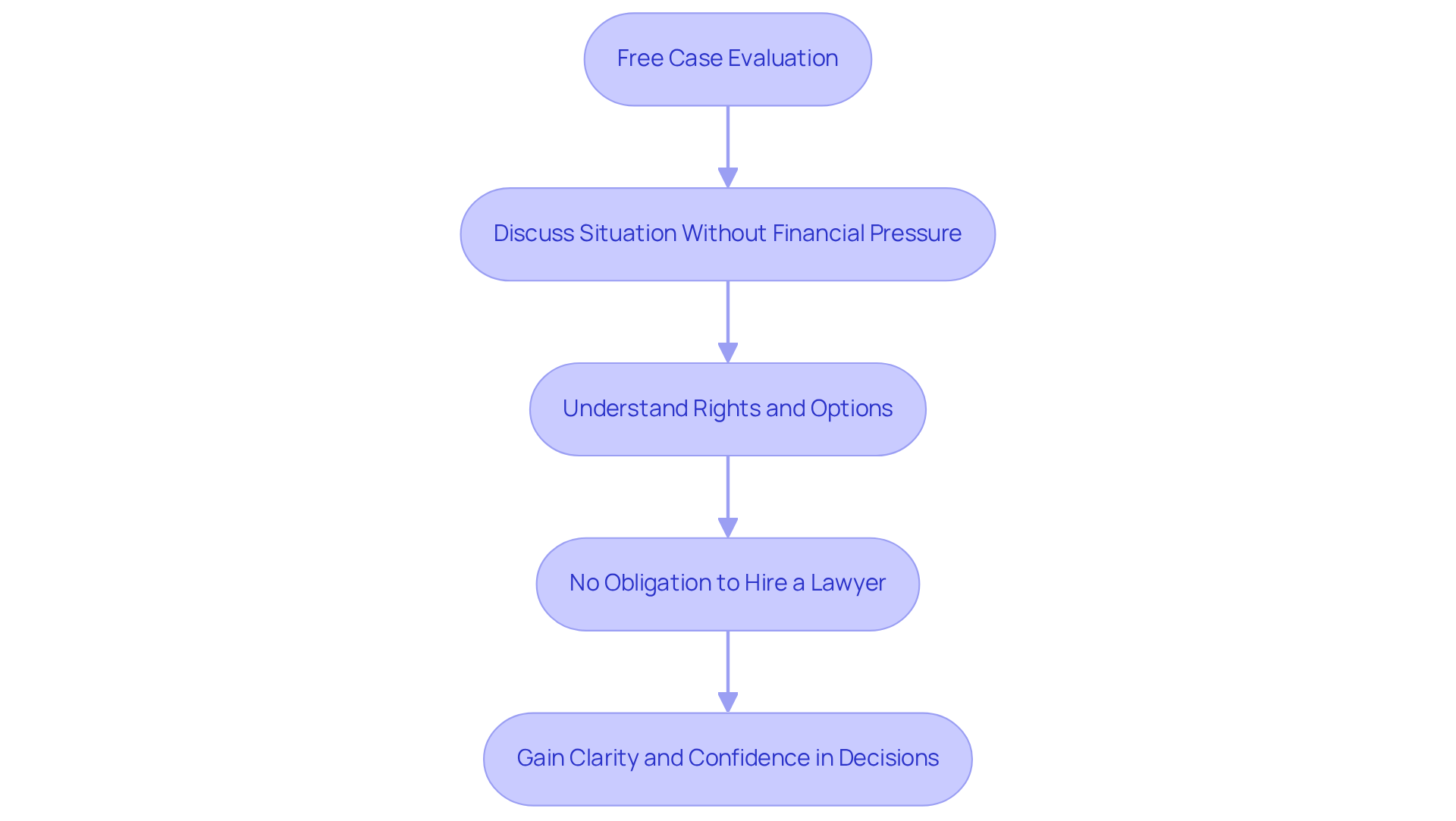 Follow the arrows to see how you can access a free case evaluation. Each step shows what you can expect, from discussing your situation to gaining clarity on your legal options. Follow the arrows to see how you can access a free case evaluation. Each step shows what you can expect, from discussing your situation to gaining clarity on your legal options.