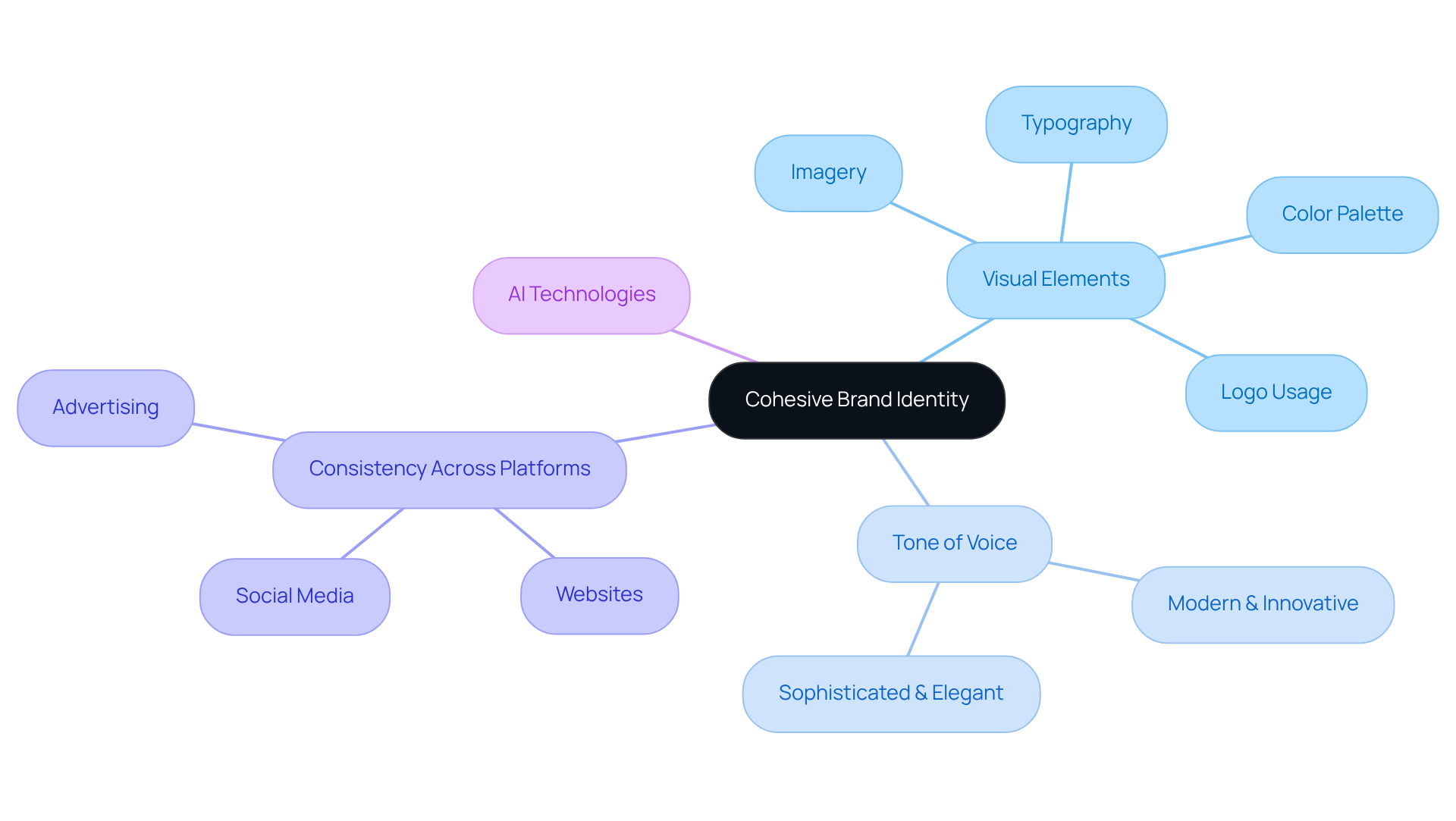 This mindmap illustrates the essential components of building a strong brand identity. Start at the center with the main concept, then explore each branch to see how visual elements, tone, and consistency contribute to a brand's success. This mindmap illustrates the essential components of building a strong brand identity. Start at the center with the main concept, then explore each branch to see how visual elements, tone, and consistency contribute to a brand's success.