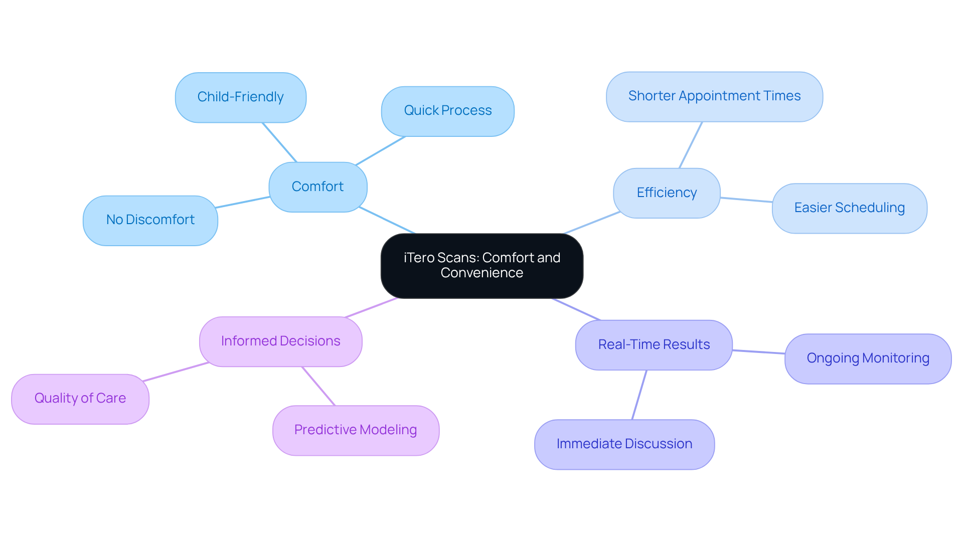 This mindmap illustrates how iTero scans enhance the orthodontic experience for children. Each branch represents a key benefit, showing how they contribute to a more comfortable and efficient process. Follow the branches to see how each aspect connects back to the central theme of improving care.