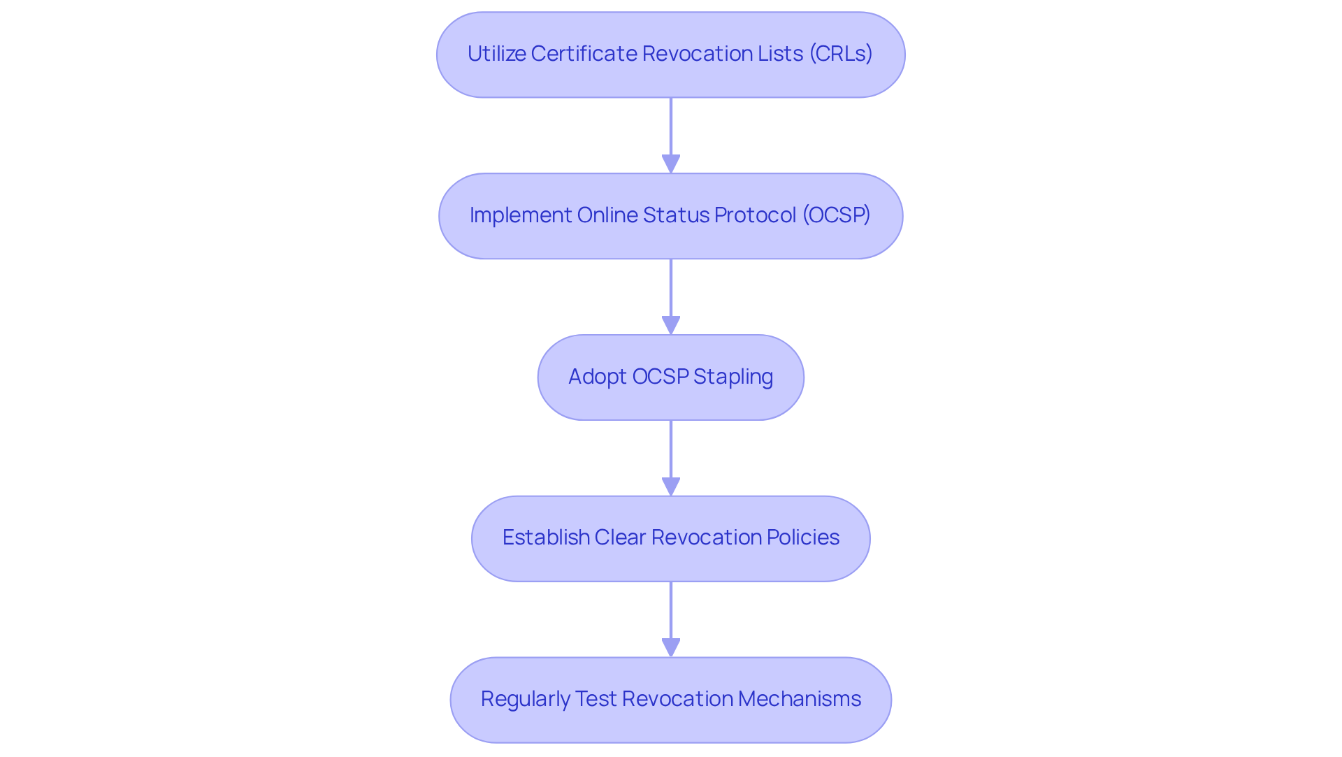 Each box represents a strategy for managing SSL certificate revocation. Follow the arrows to see how each strategy builds on the previous one to create a comprehensive approach.