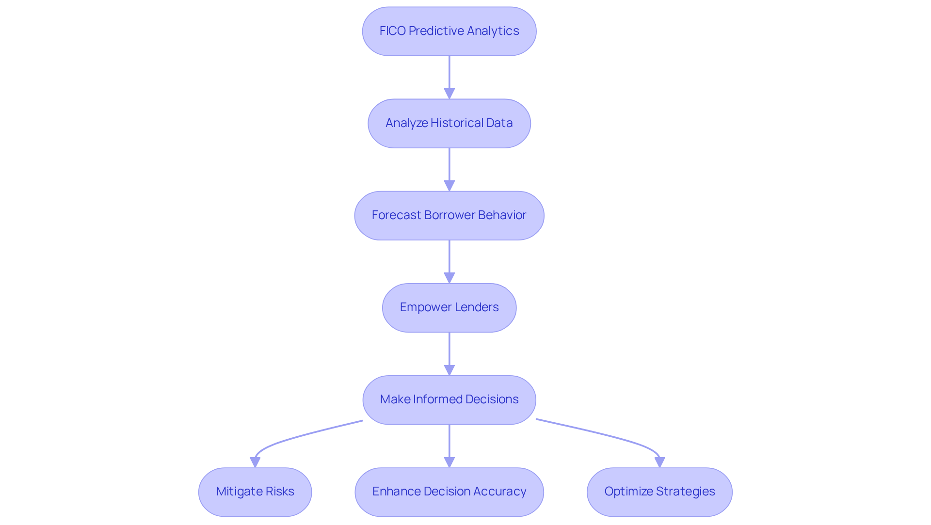 Each box represents a step in the process of using predictive analytics for credit decisions. Follow the arrows to see how each step connects and leads to better lending outcomes.