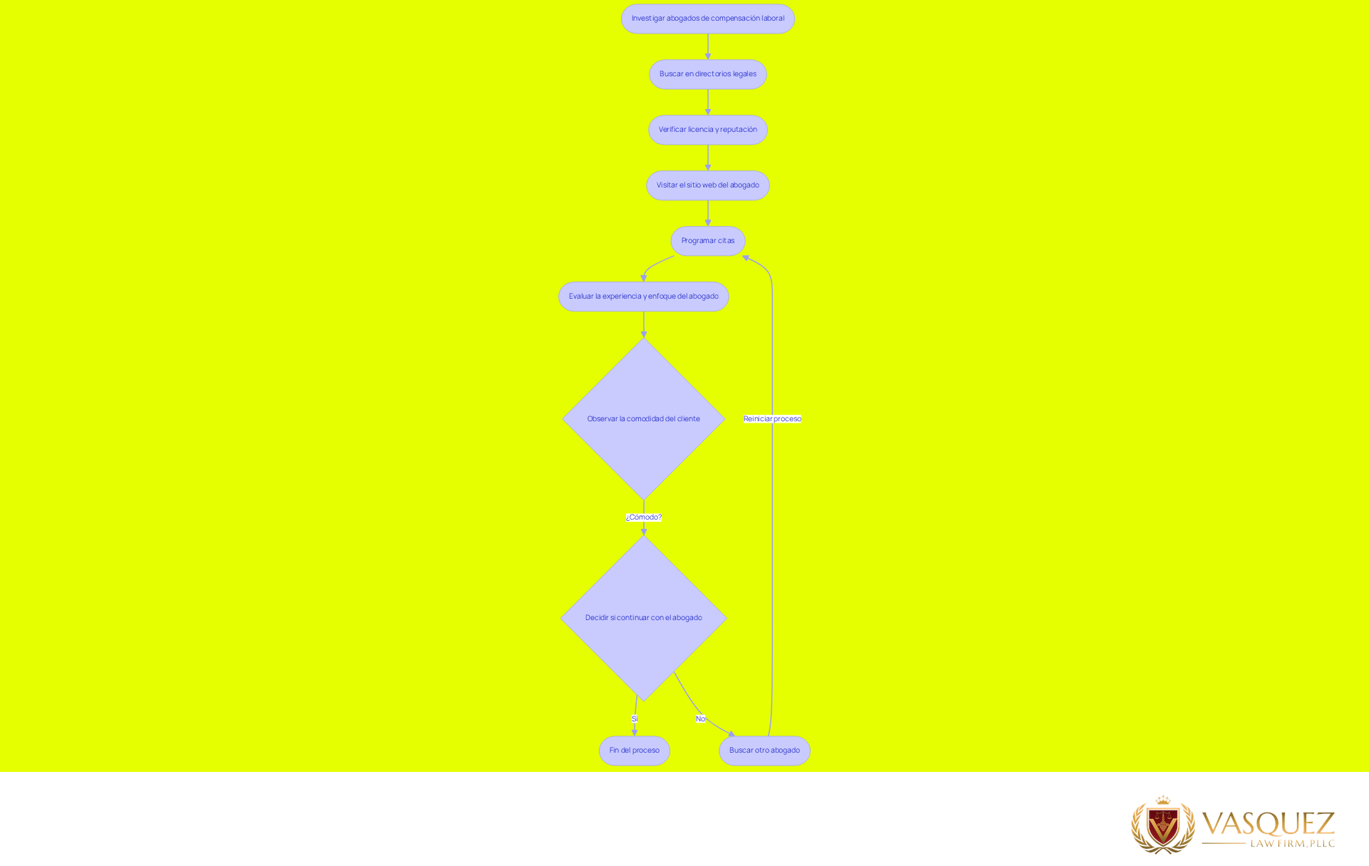 Cada cuadro representa un paso en el proceso de encontrar un abogado. Sigue las flechas para ver cómo avanzar desde la investigación hasta la programación de citas.