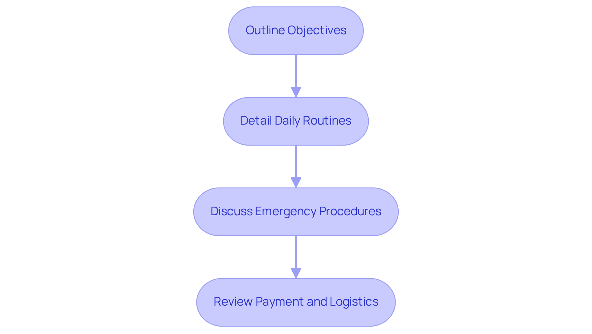 Each box represents a step in creating a care plan for seniors. Follow the arrows to see how each step connects to the next, guiding you through the entire process.
