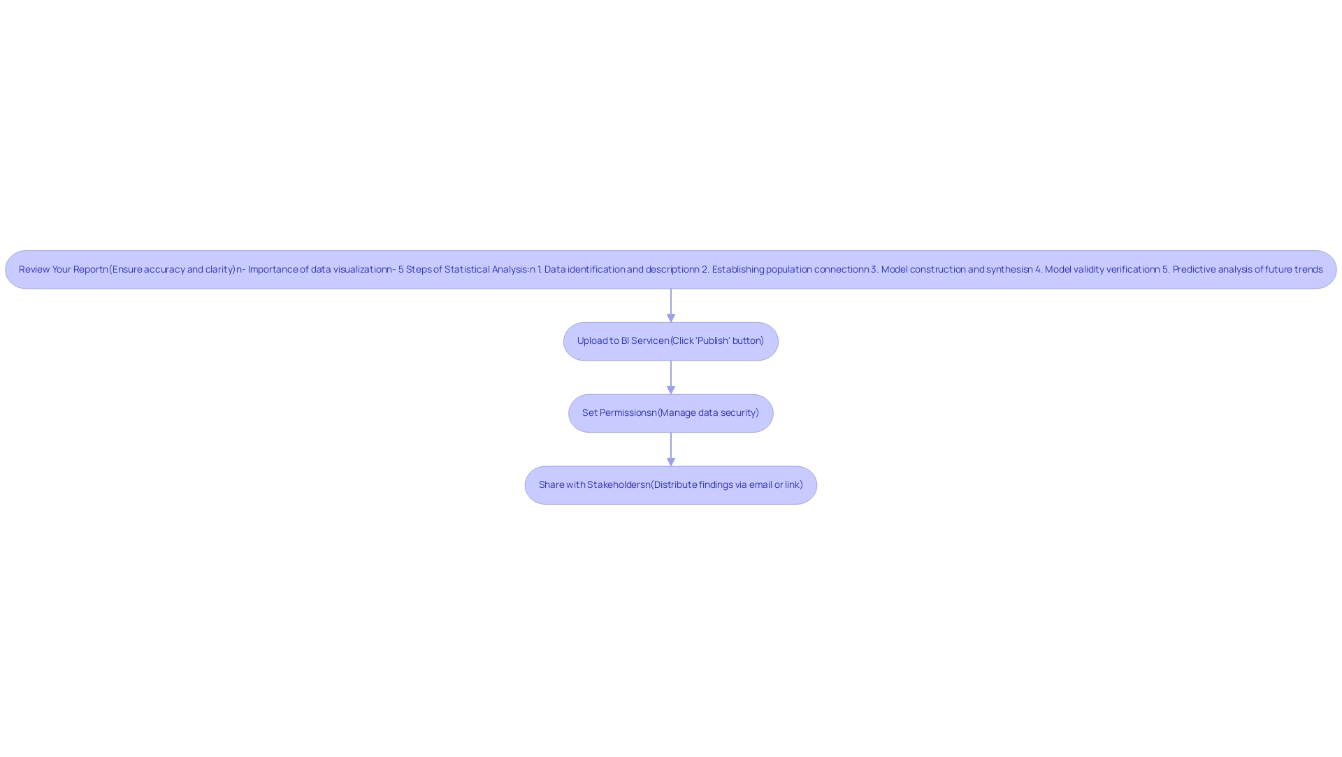 Each box represents a step in the process, and arrows indicate the sequential flow from reviewing to sharing the Power BI report.