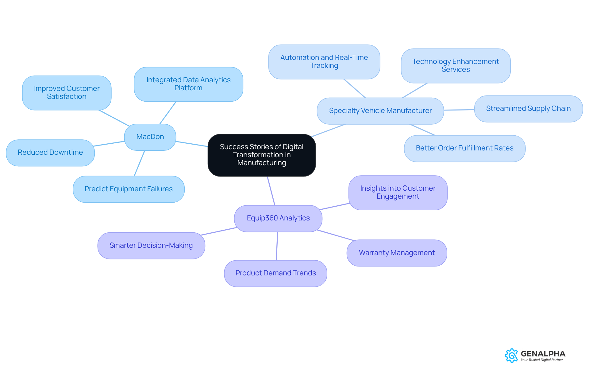 This mindmap illustrates how different manufacturers have successfully embraced digital transformation. Each branch represents a company and its unique approach, showing how they leveraged technology to improve operations and gain a competitive edge. Follow the branches to see the strategies and outcomes that contributed to their success. This mindmap illustrates how different manufacturers have successfully embraced digital transformation. Each branch represents a company and its unique approach, showing how they leveraged technology to improve operations and gain a competitive edge. Follow the branches to see the strategies and outcomes that contributed to their success.