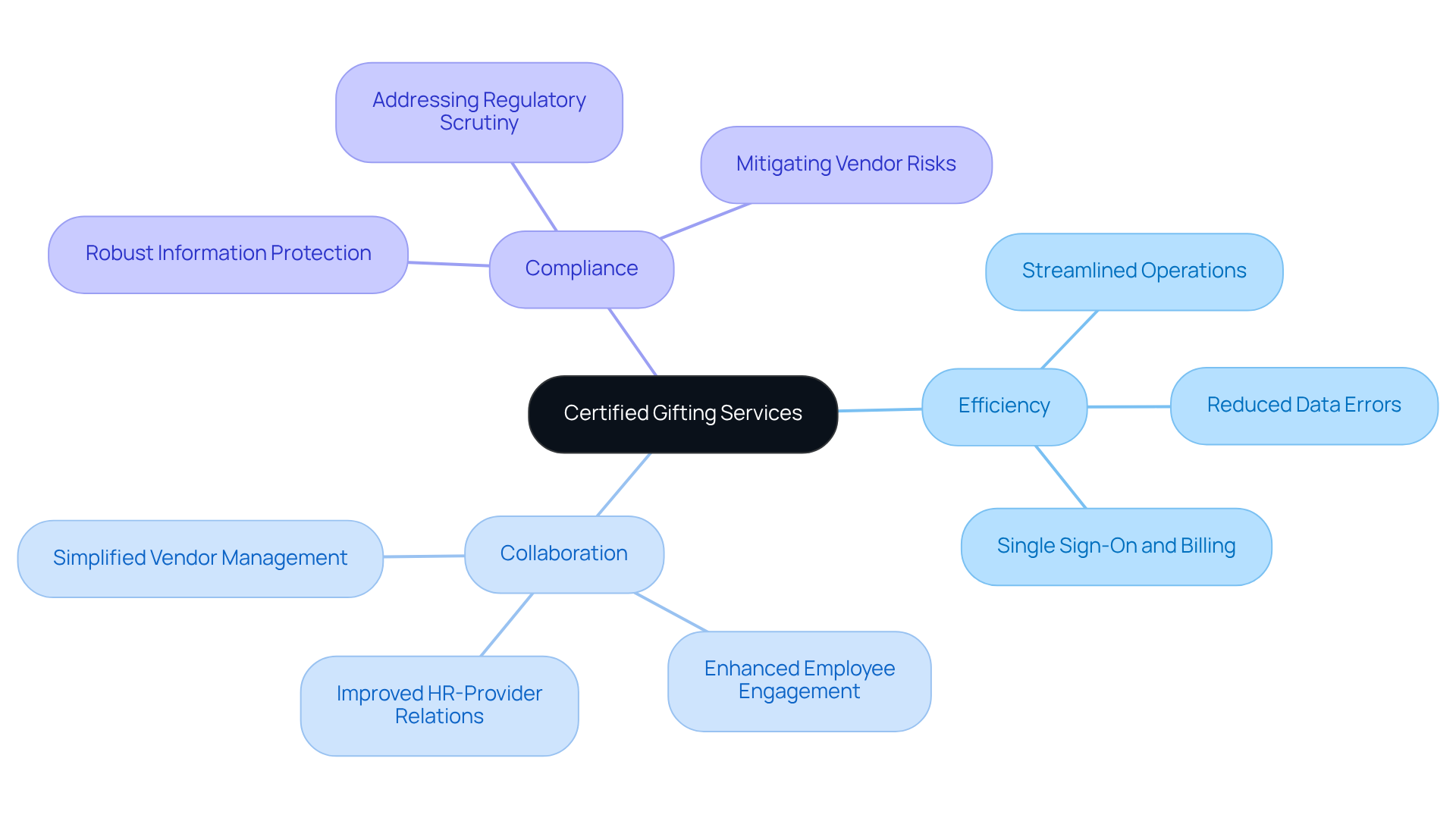 The center represents the main service, while the branches show how it improves vendor management through efficiency, collaboration, and compliance. Each sub-point provides more detail on these benefits.