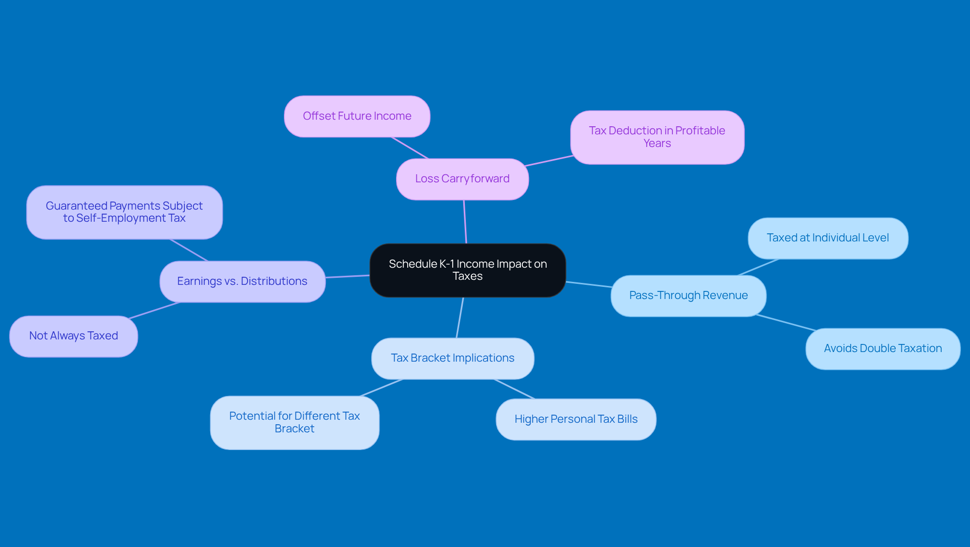 The central node represents the main topic, while branches show key concepts and their relationships. Follow the branches to see how K-1 income affects your taxes and what you need to keep in mind for better financial management.