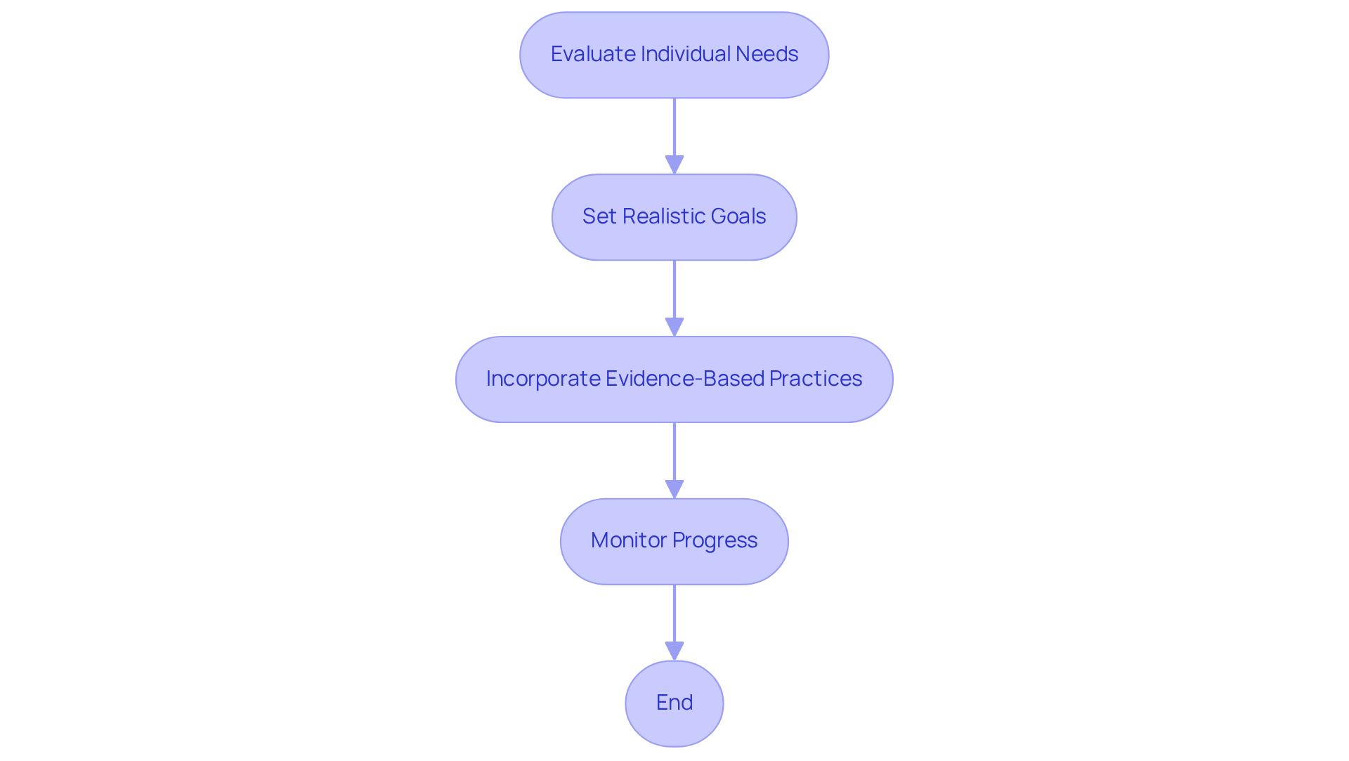 Each box represents a step in the process of creating exercise programs. Follow the arrows to see how each step leads to the next, ensuring a comprehensive approach to supporting cancer patients.