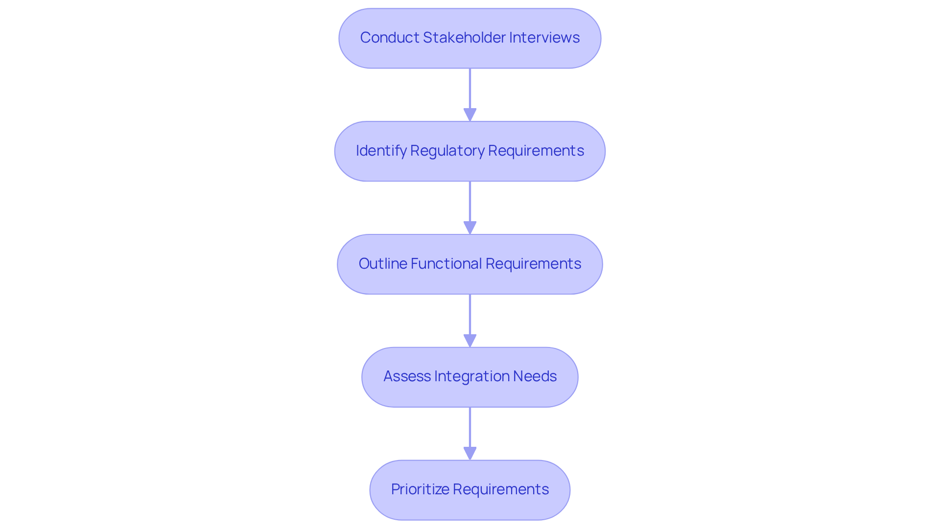 Each box represents a crucial step in the process of defining your hedge fund's needs. Follow the arrows to see how each step builds on the previous one, guiding you through the necessary actions. Each box represents a crucial step in the process of defining your hedge fund's needs. Follow the arrows to see how each step builds on the previous one, guiding you through the necessary actions.