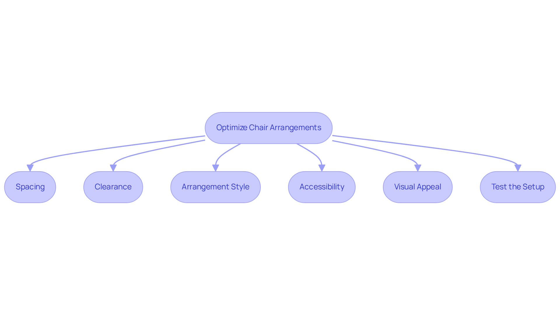 Follow the arrows to see each step in optimizing your chair setup. Each box contains a guideline that helps ensure comfort and accessibility for your guests. Follow the arrows to see each step in optimizing your chair setup. Each box contains a guideline that helps ensure comfort and accessibility for your guests.