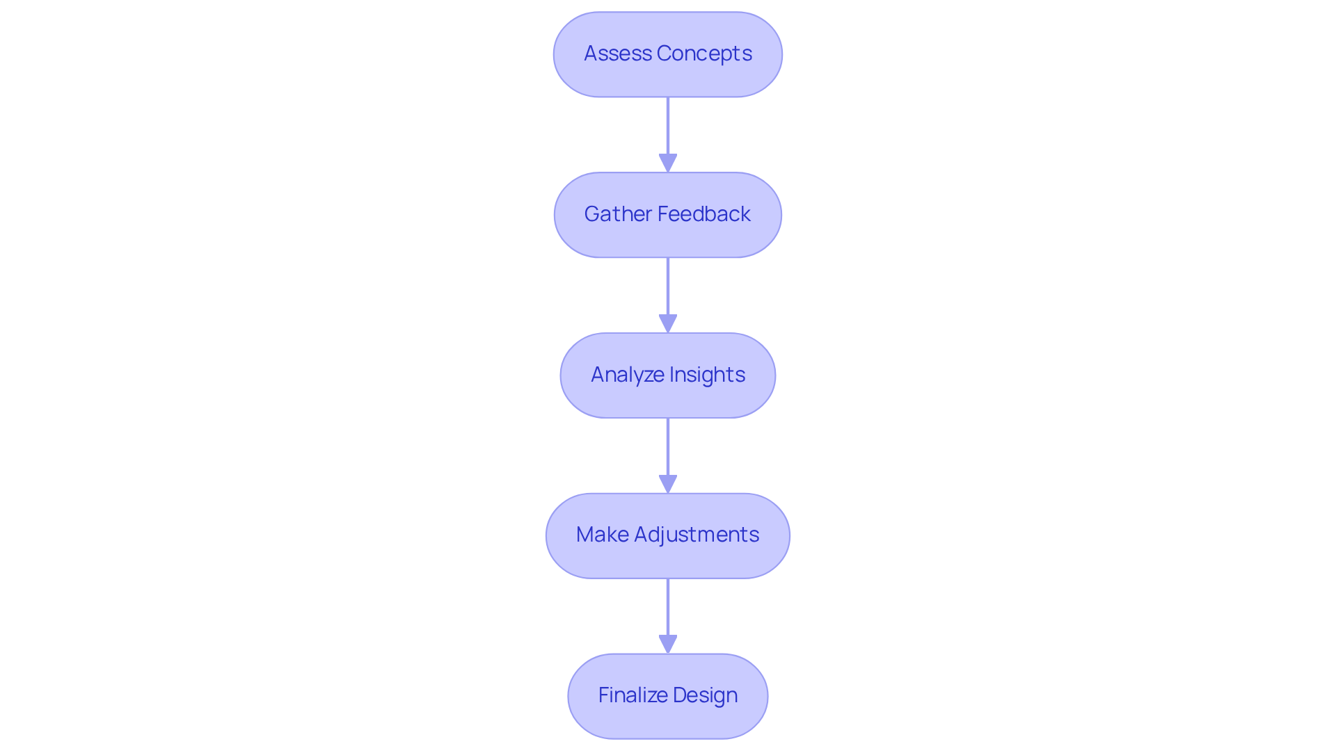 Each box represents a step in the design testing process. Follow the arrows to see how feedback leads to improvements and helps finalize the design.