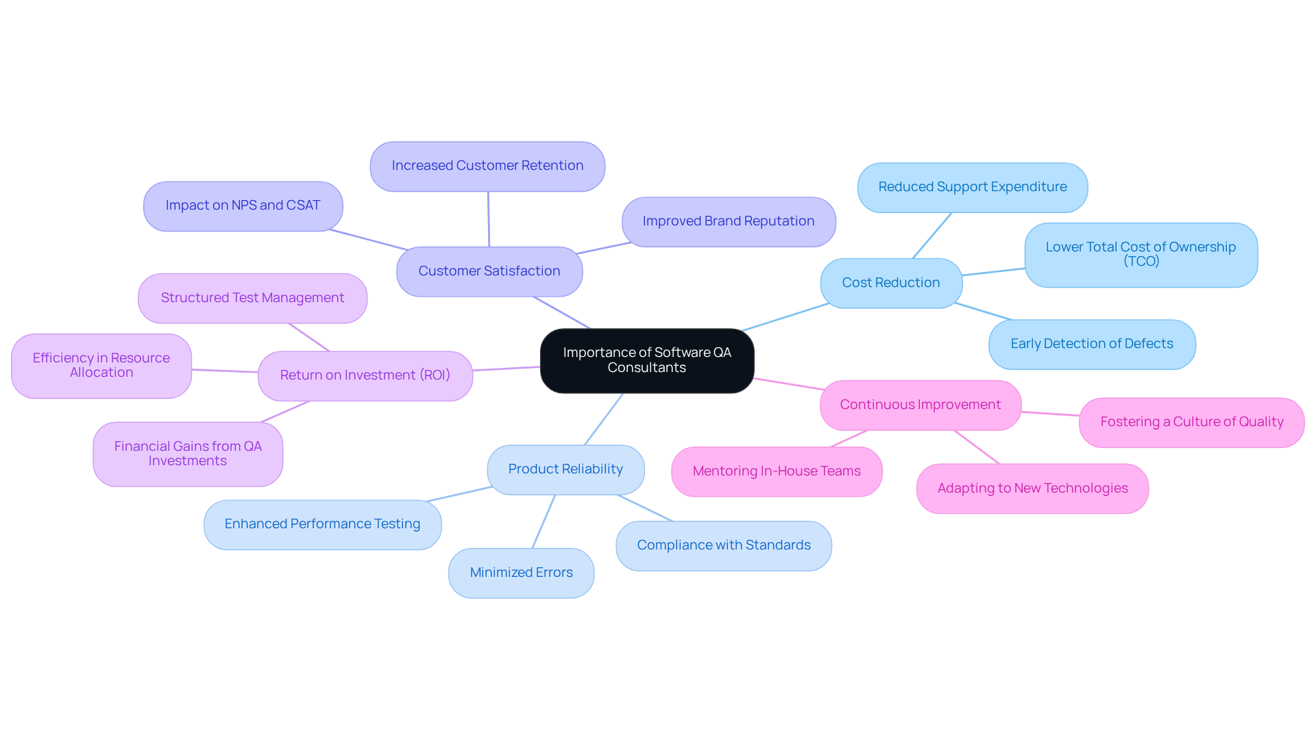 The central node represents the overall importance of QA consultants, while the branches show how they contribute to various aspects of software development. Each branch highlights a specific benefit, making it easy to see the interconnectedness of these factors.