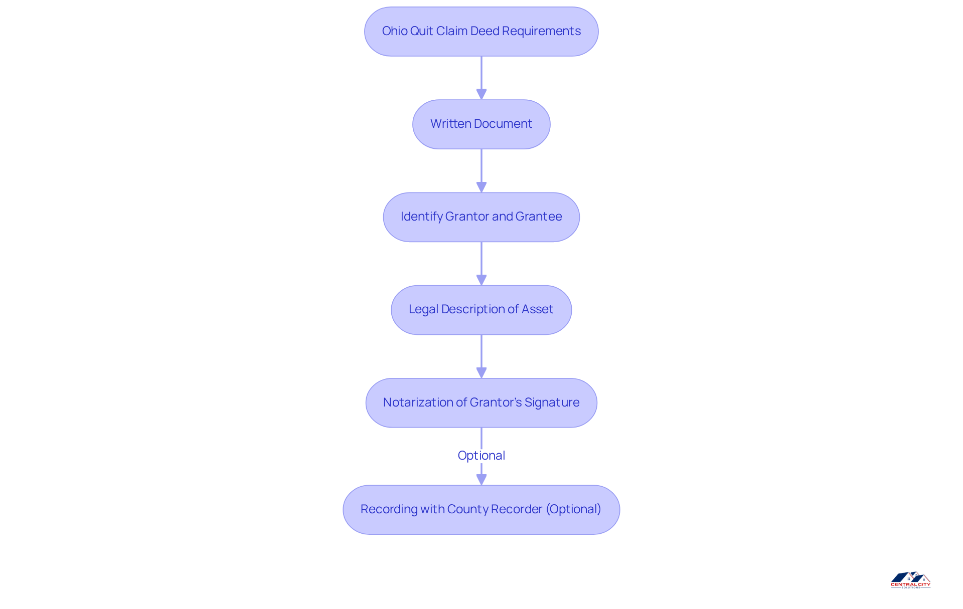 Follow the arrows to see each step required for a valid quit claim deed in Ohio. Each box represents an essential part of the process — make sure to complete them in order!