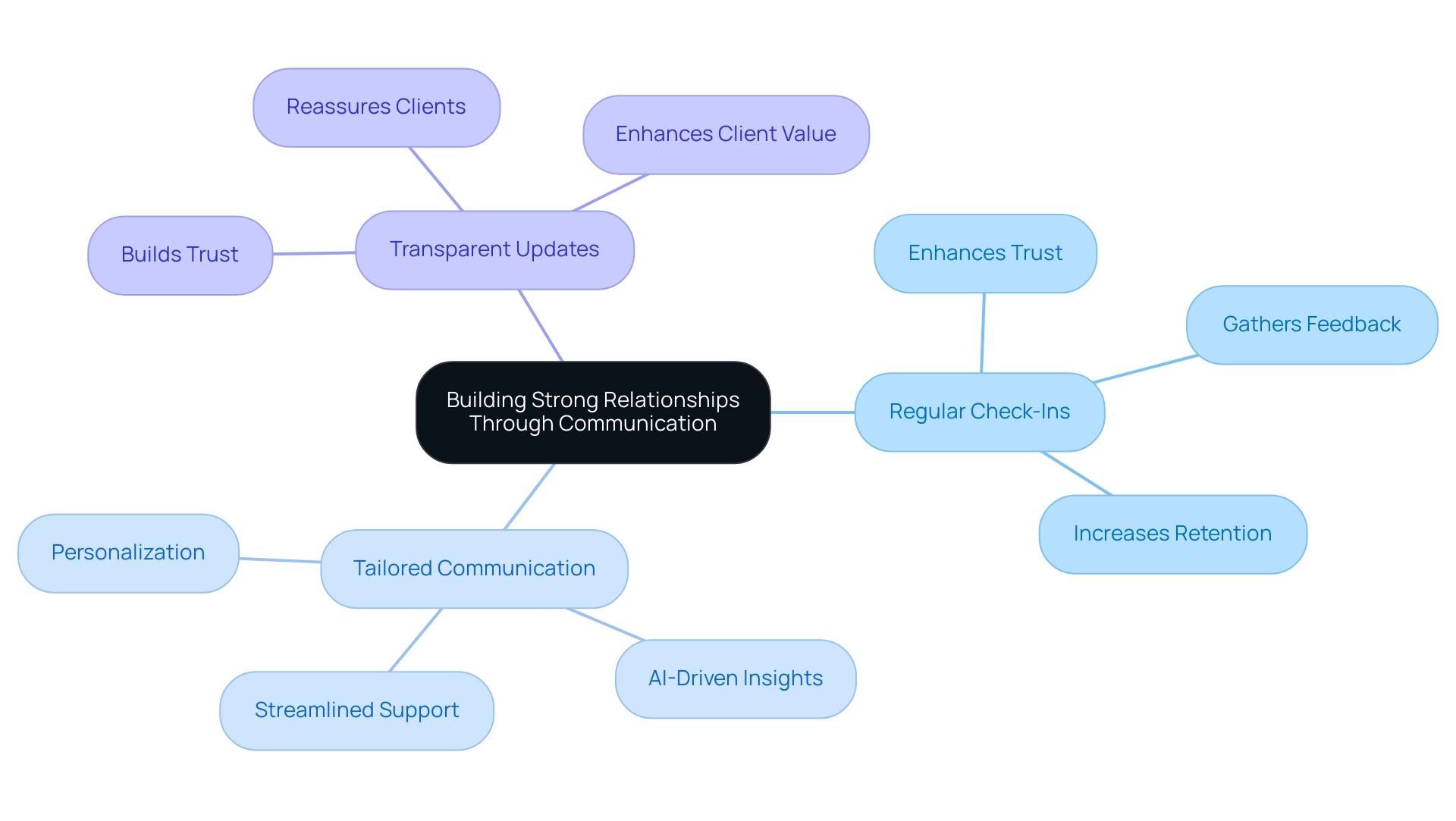 The central node represents the overall goal of strong relationships, with branches indicating key communication practices and their associated benefits.