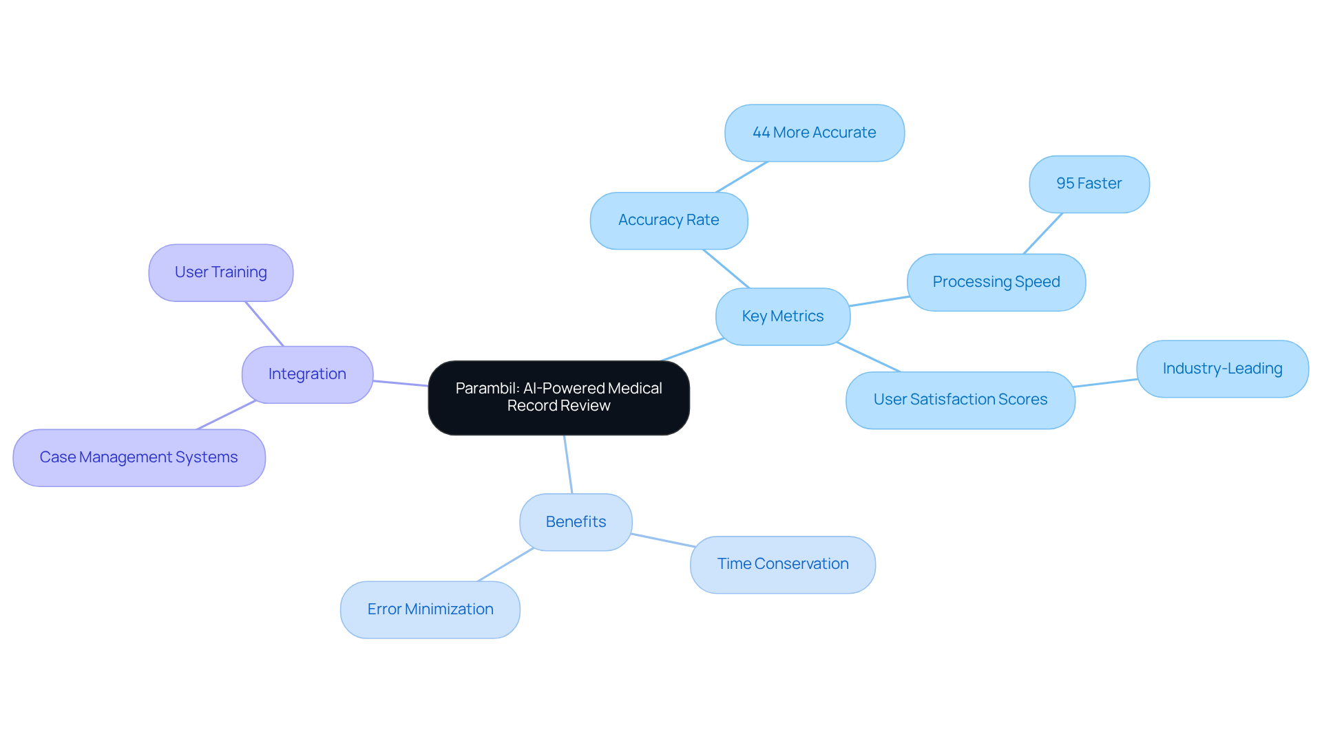 The center shows Parambil's AI solutions, with branches detailing key metrics and benefits. Each metric highlights how Parambil outperforms traditional methods, helping law firms understand the value of integrating these tools. The center shows Parambil's AI solutions, with branches detailing key metrics and benefits. Each metric highlights how Parambil outperforms traditional methods, helping law firms understand the value of integrating these tools.