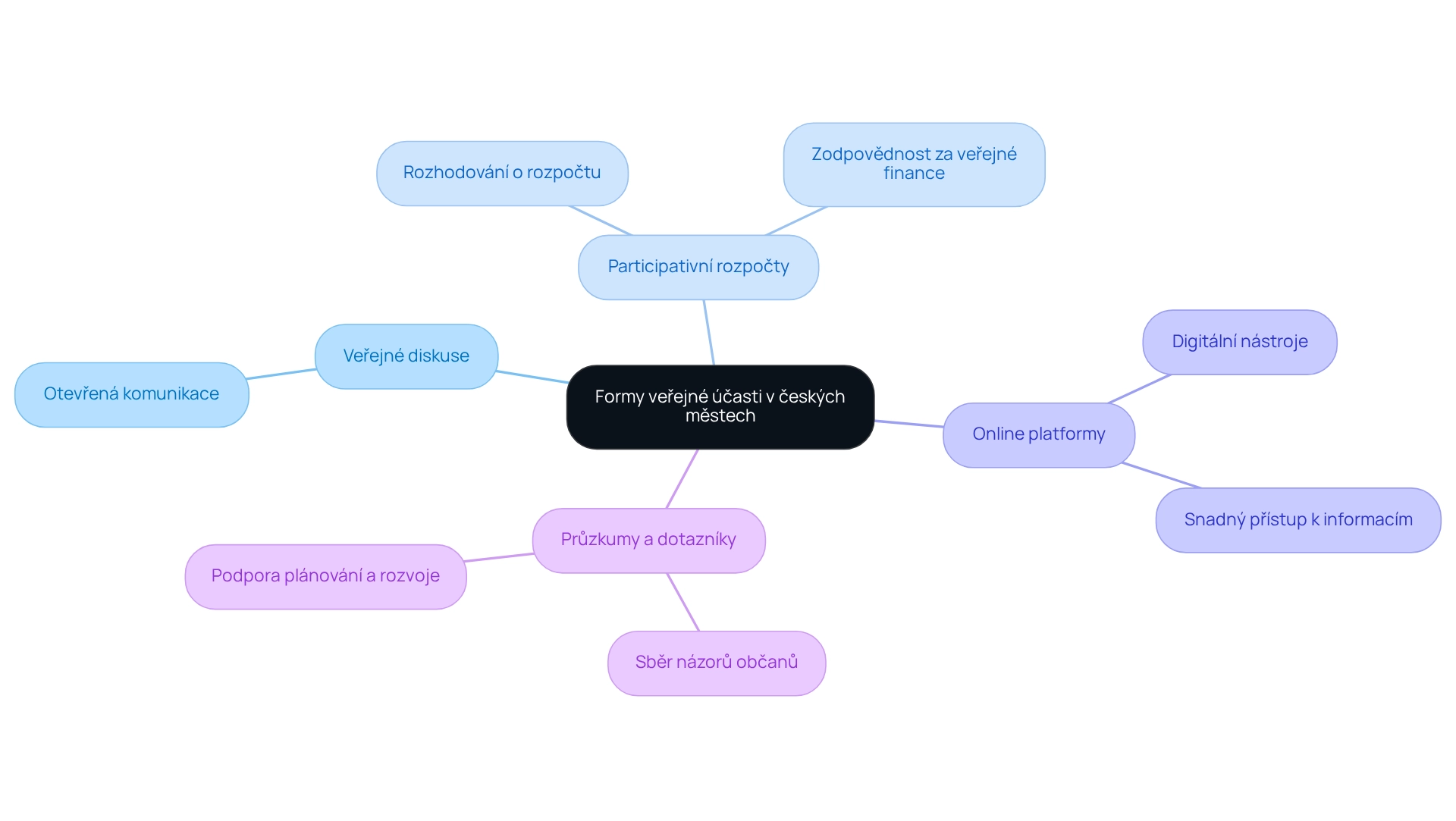 Centrální uzel představuje hlavní téma, zatímco jednotlivé větve znázorňují specifické formy účasti občanů.