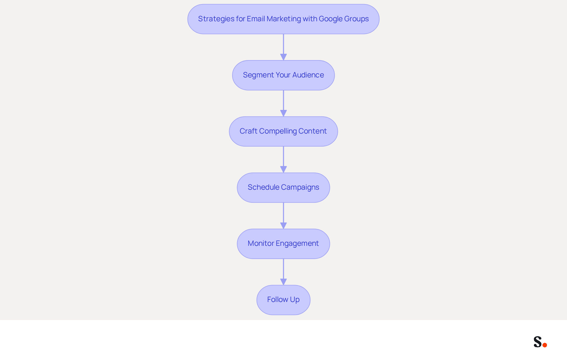 Each box represents a key strategy for improving your email marketing campaigns. Follow the arrows to see the recommended order of implementation, starting from audience segmentation to following up after your campaigns. Each box represents a key strategy for improving your email marketing campaigns. Follow the arrows to see the recommended order of implementation, starting from audience segmentation to following up after your campaigns.