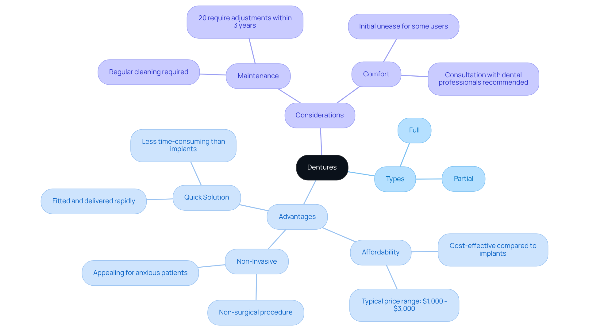 The central node represents dentures, with branches showing different categories. Each sub-branch provides specific details, helping you understand the various aspects of dentures and their impact on quality of life.