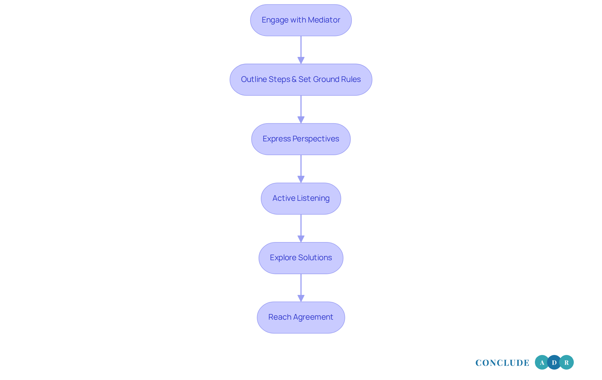 Each box represents a step in the mediation journey - follow the arrows to see how participants move through the process towards a resolution.