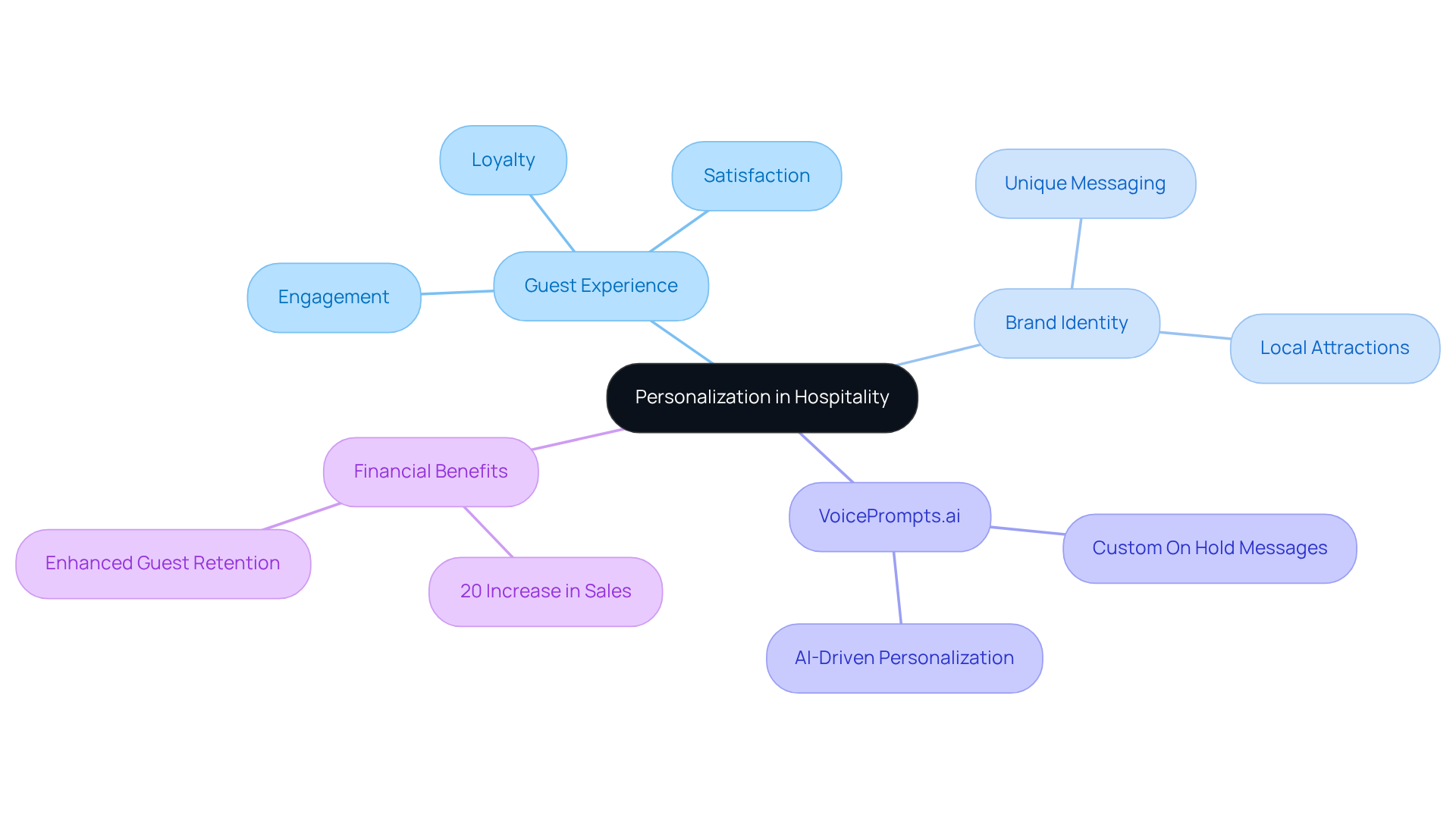 Enhance Guest Experience with Custom On Hold Messages for Hotels