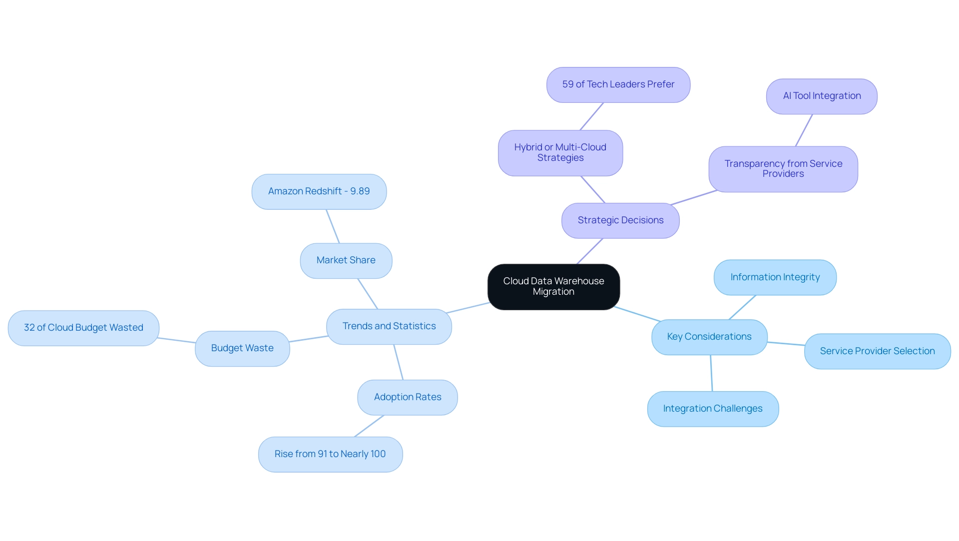 Branches represent key considerations and trends, with colors denoting different themes such as challenges, statistics, and strategic decisions.