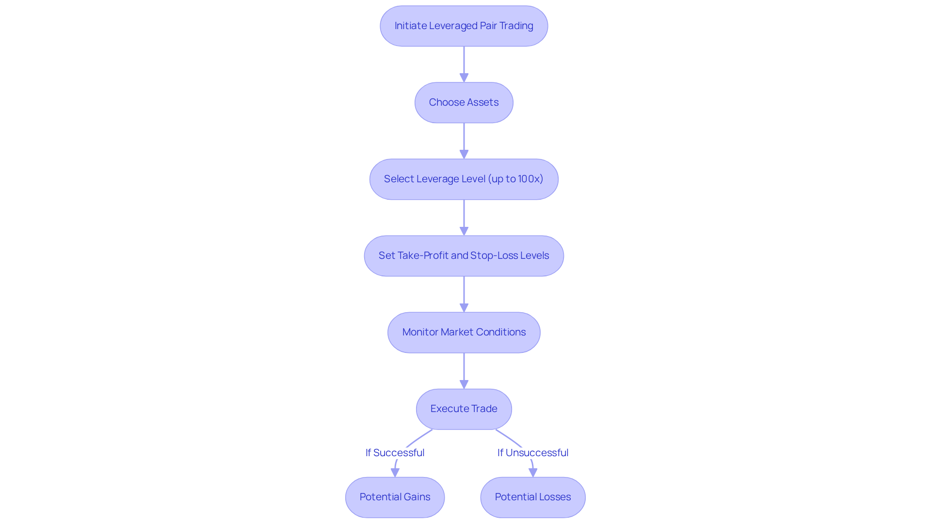 This flowchart outlines the steps involved in leveraged pair trading. Start at the top and follow the arrows to see how to choose assets, set leverage, and manage risks. The final outcomes show the potential for gains or losses based on your decisions.
