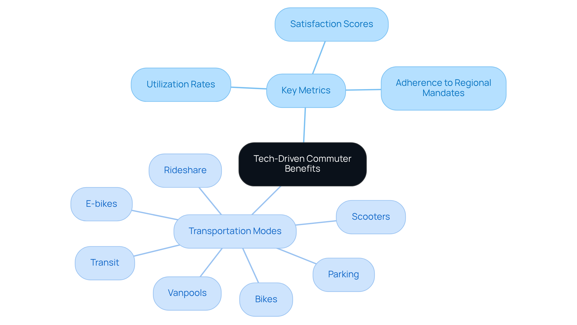 This mindmap starts with the main idea of tech-driven commuter benefits at the center. From there, you can explore key metrics that help HR directors choose the right transportation platforms and the various modes of transportation available. Each branch represents a different aspect of the topic, making it easy to see how everything connects.