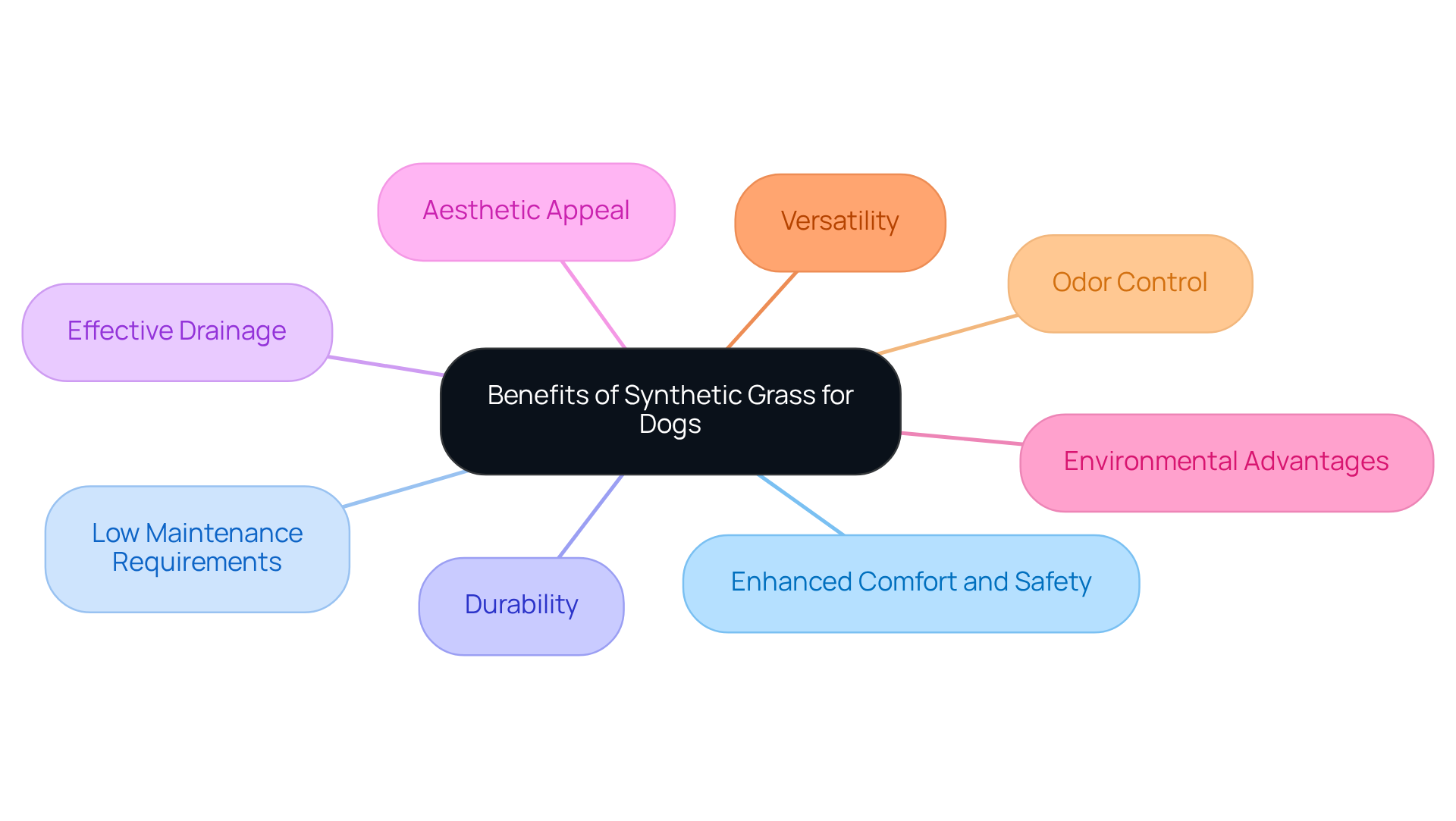 This mindmap shows the various advantages of using synthetic grass for your dogs. Each branch represents a specific benefit, helping you understand how synthetic grass can improve your outdoor space for both pets and families. This mindmap shows the various advantages of using synthetic grass for your dogs. Each branch represents a specific benefit, helping you understand how synthetic grass can improve your outdoor space for both pets and families.