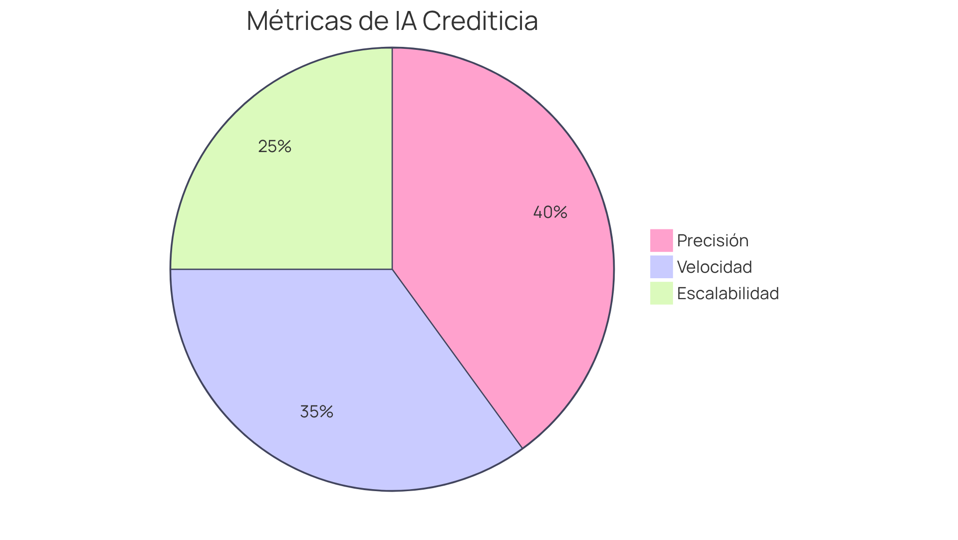 Cada segmento del gráfico representa una métrica clave. 'Precisión' muestra cuán exactas son las predicciones, 'Velocidad' indica la rapidez de las evaluaciones, y 'Escalabilidad' refleja la capacidad de los modelos para crecer con la demanda.