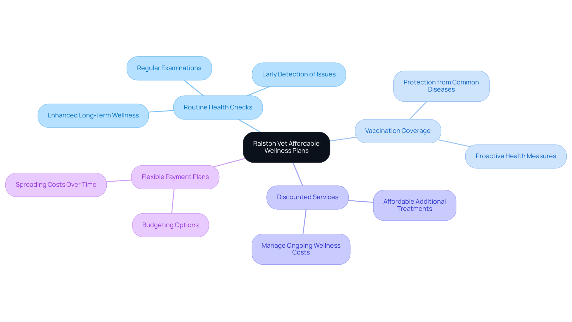 The central node represents the wellness plans, while the branches show the key features. Each feature is designed to help pet owners understand how they can keep their pets healthy without overspending.