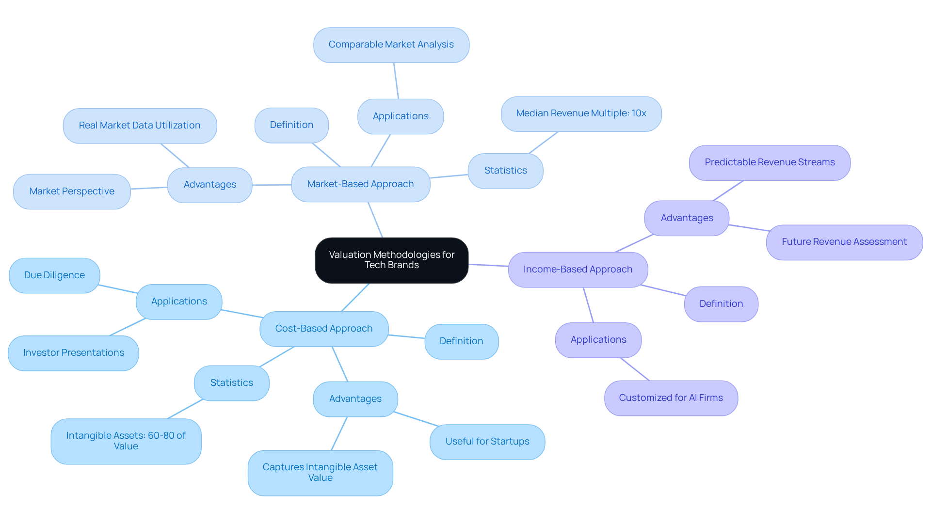 The central node represents the overall topic of valuation methodologies. Each branch represents a different approach, and the sub-branches provide additional details about each method. This layout helps you see how each methodology contributes to understanding a tech brand's value. The central node represents the overall topic of valuation methodologies. Each branch represents a different approach, and the sub-branches provide additional details about each method. This layout helps you see how each methodology contributes to understanding a tech brand's value.