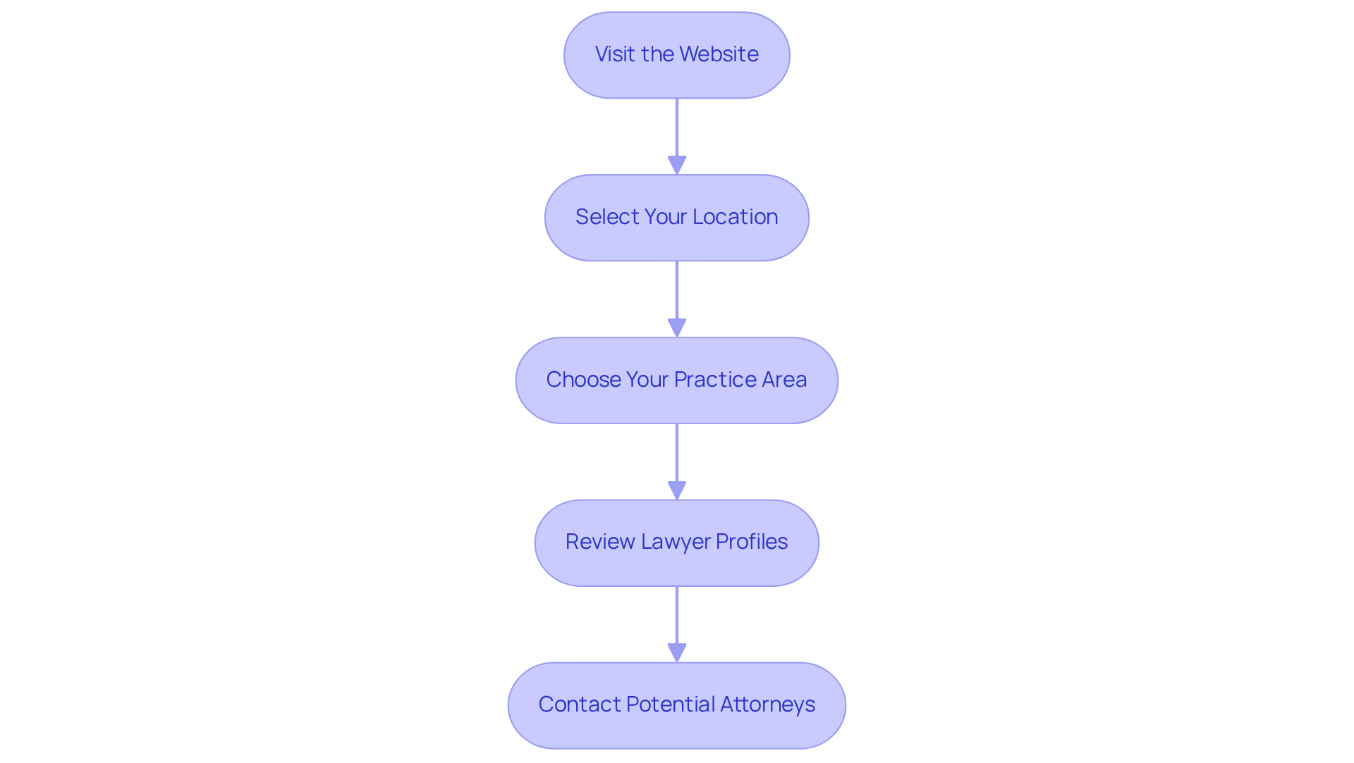 Each box represents a step in the process of finding a lawyer. Follow the arrows to see how to navigate through the platform effectively, from visiting the site to contacting potential attorneys. Each box represents a step in the process of finding a lawyer. Follow the arrows to see how to navigate through the platform effectively, from visiting the site to contacting potential attorneys.