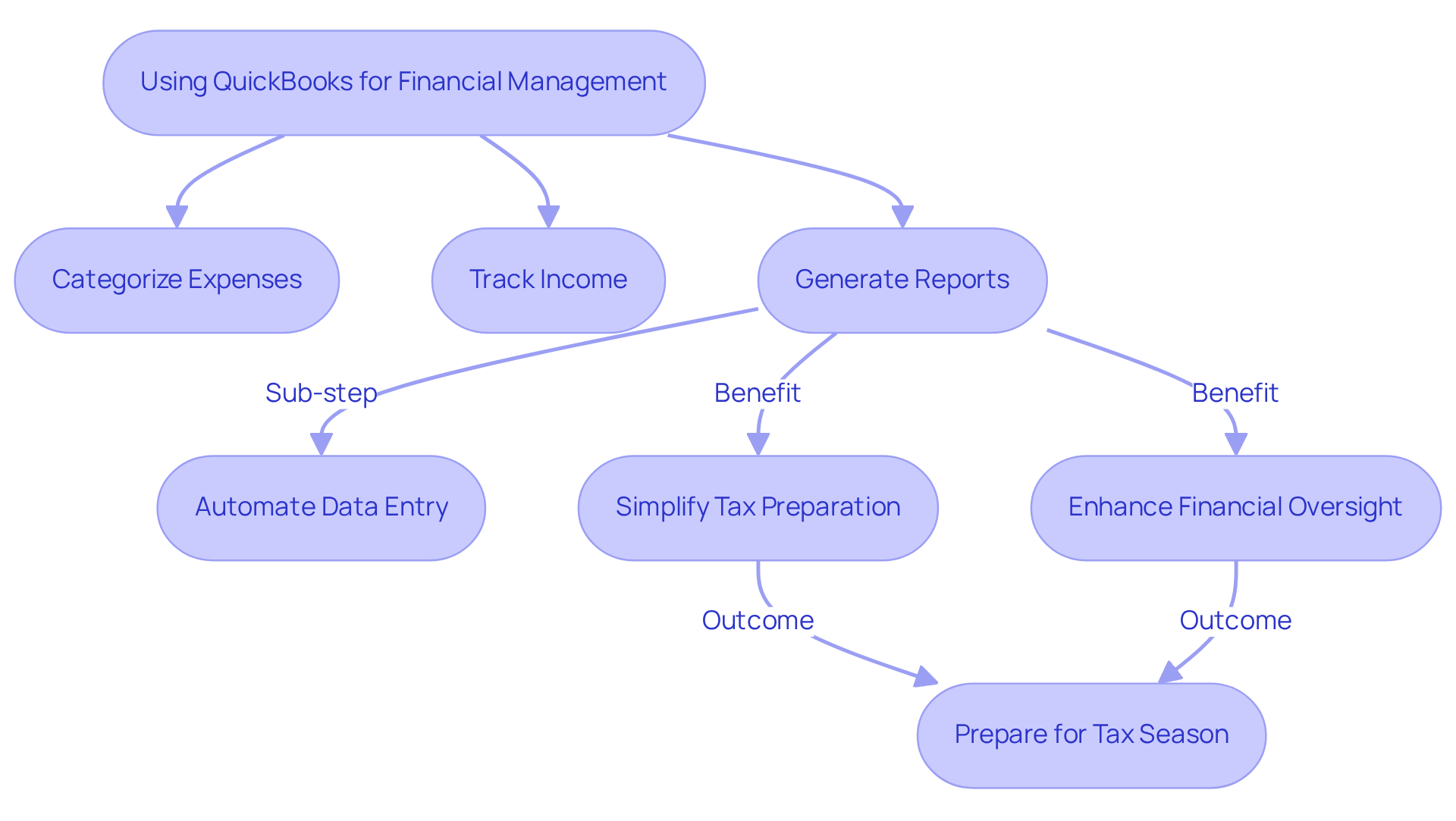 This flowchart shows how to use QuickBooks for financial management. Start at the top and follow the arrows to see each step you can take to prepare for tax season effectively.