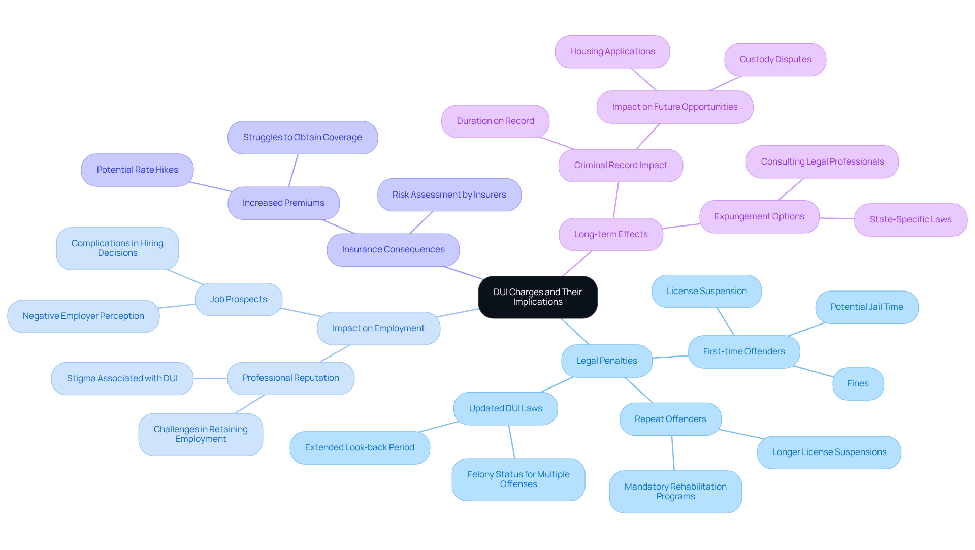 This mindmap starts with DUI charges at the center and branches out to show how they affect various areas of life. Each branch represents a different implication, helping you see the connections and understand the broader impact of a DUI charge.