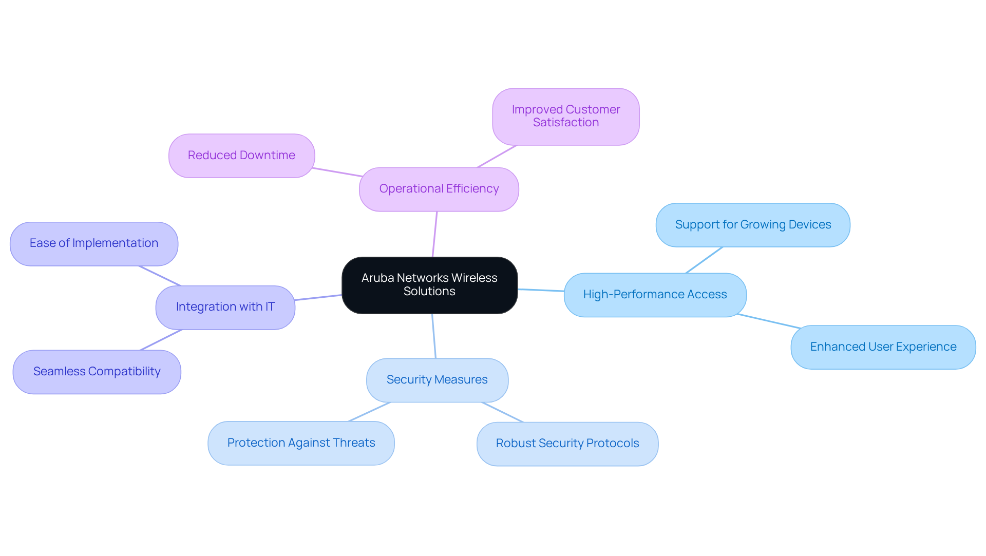 The central node represents Aruba Networks' offerings, while the branches illustrate key features and benefits. Each color-coded branch helps you quickly identify different aspects of their solutions.