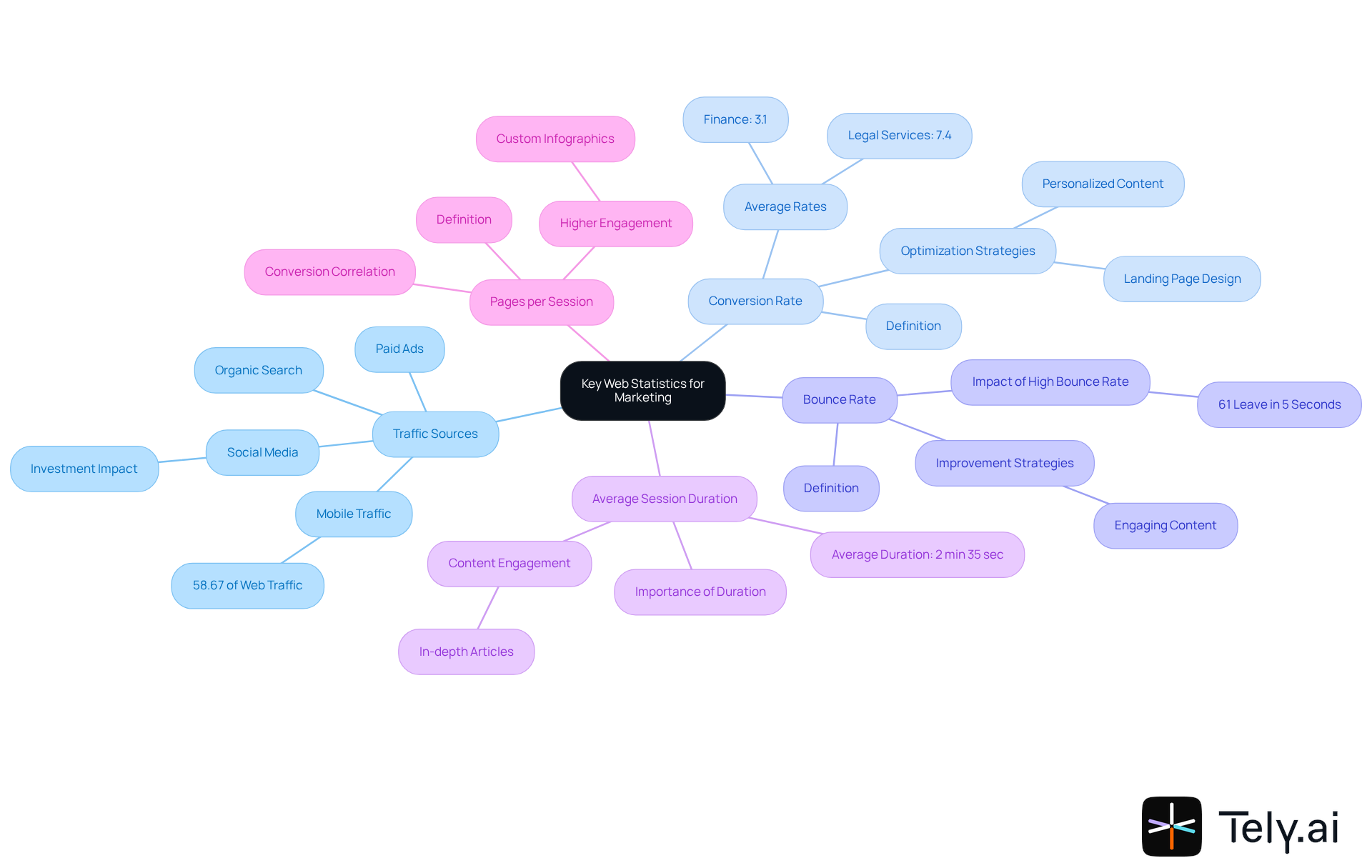 The central node represents the main topic of web statistics. Each branch shows a different metric, and the sub-branches provide insights and implications for marketing strategies. Follow the branches to see how each statistic can inform your marketing decisions. The central node represents the main topic of web statistics. Each branch shows a different metric, and the sub-branches provide insights and implications for marketing strategies. Follow the branches to see how each statistic can inform your marketing decisions.