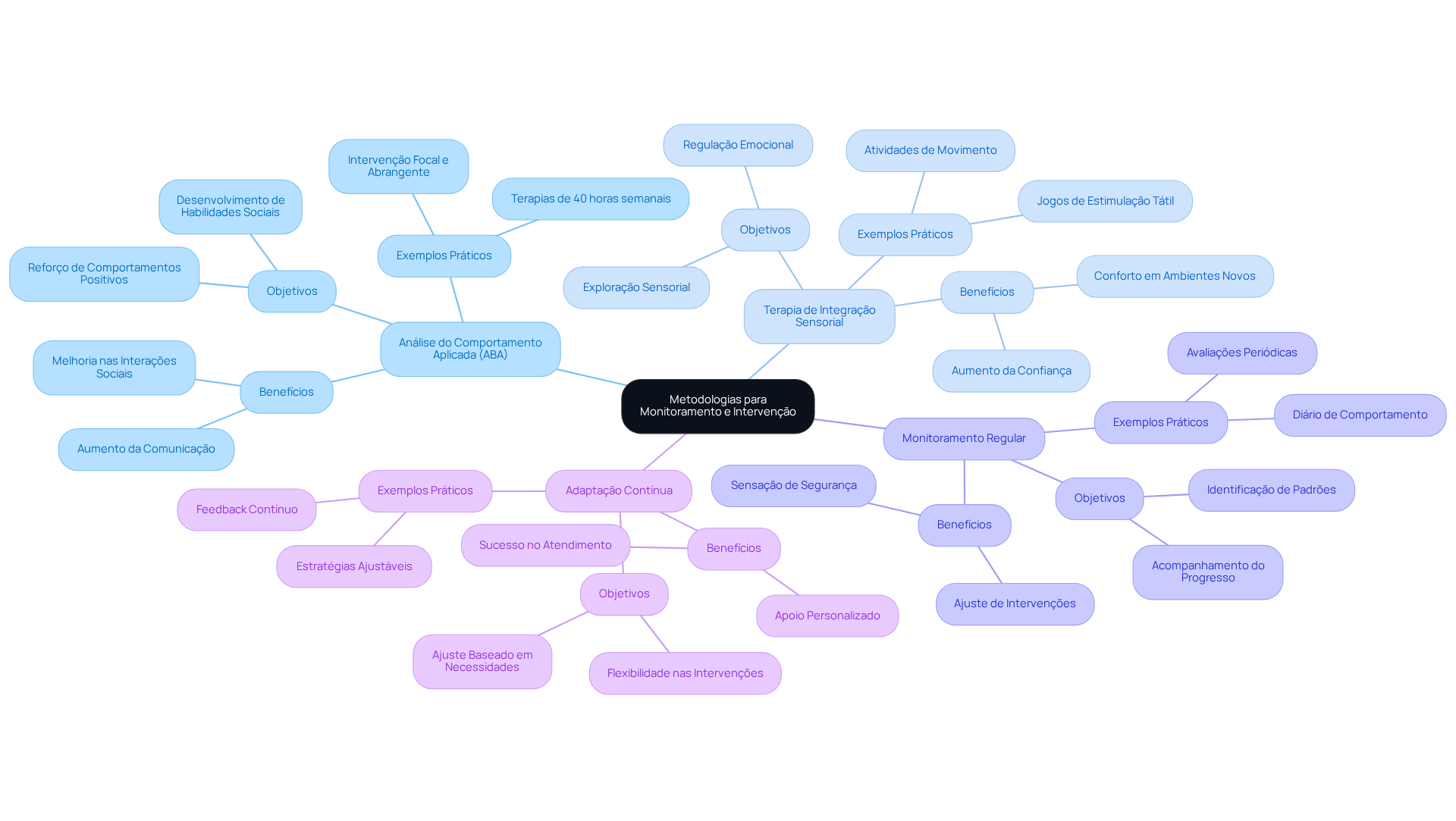 O mapa começa com a metodologia central e se ramifica em diferentes abordagens, mostrando como cada uma contribui para o apoio a crianças com TEA. As sub-ramificações fornecem detalhes adicionais sobre cada método.