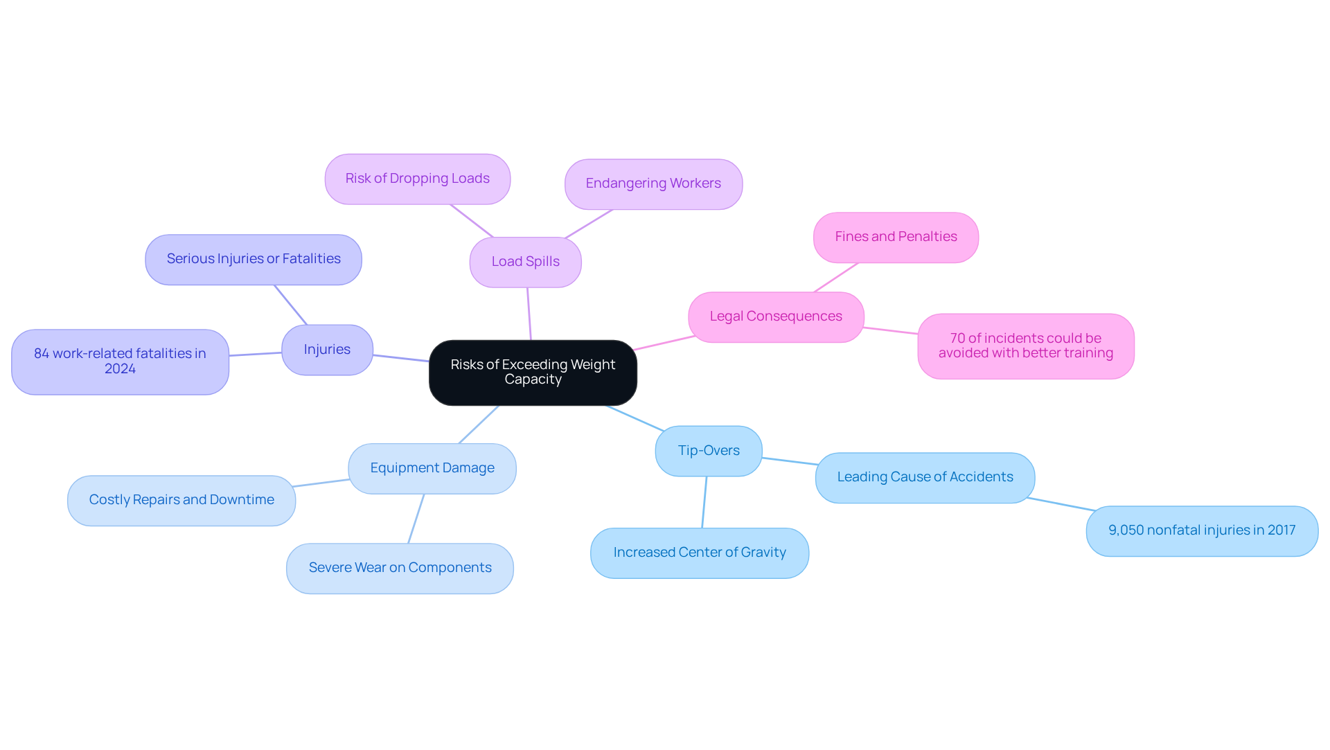The central node represents the main topic, while each branch shows a specific risk associated with overloading. Follow the branches to see detailed points and statistics that explain why these risks are significant.